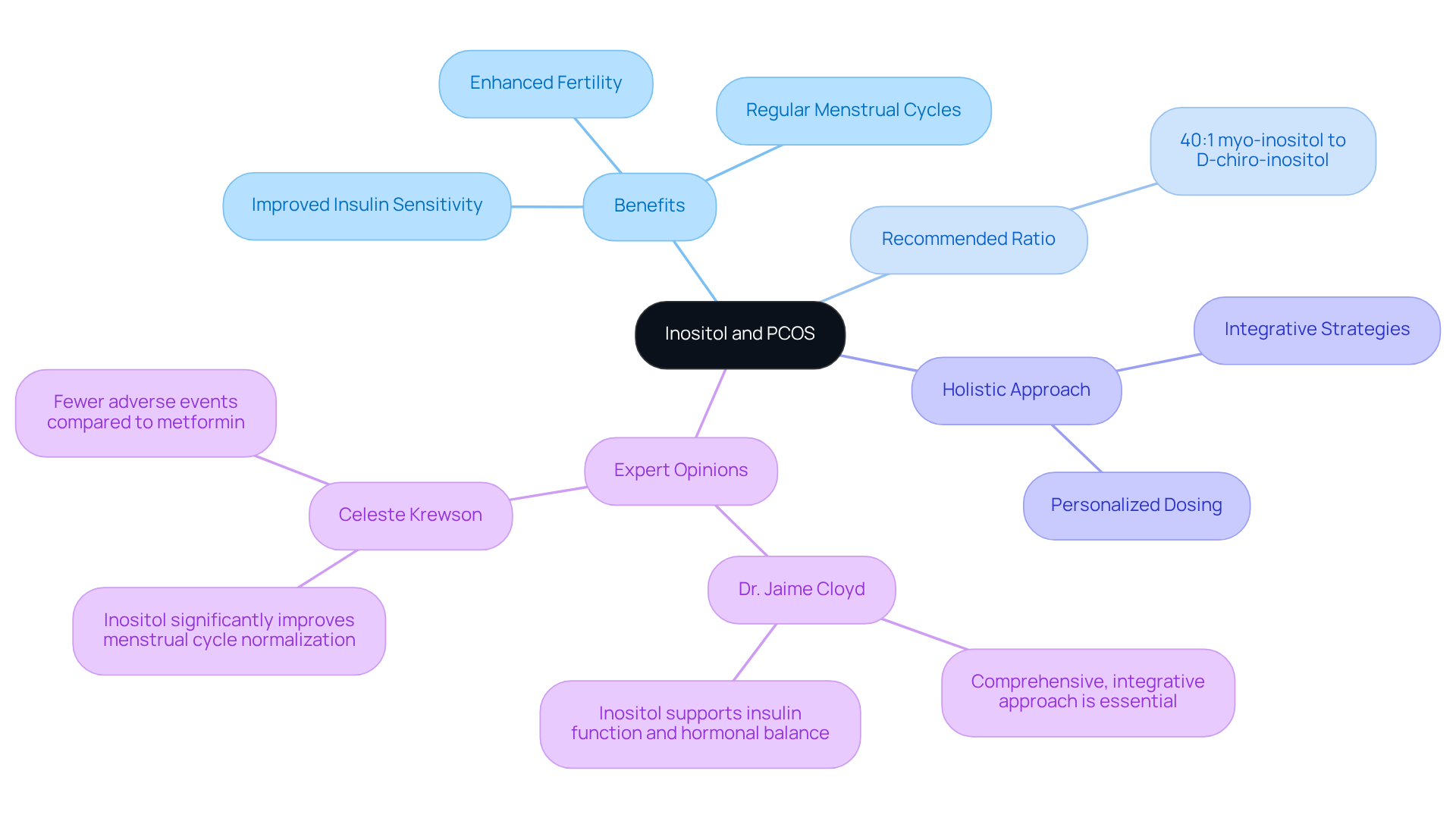 This mindmap illustrates how inositol supports women with PCOS. Start at the center with inositol, then explore its benefits, the ideal ratio for effectiveness, and the importance of a holistic approach. Each branch represents a key aspect of how inositol can help manage PCOS.