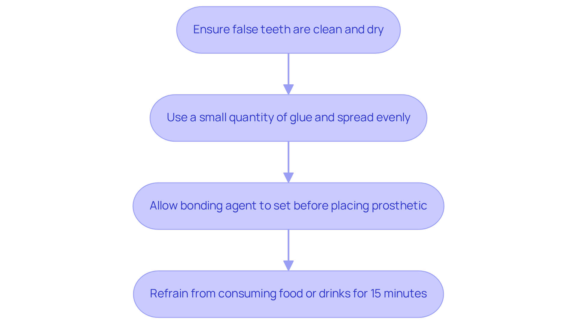 Follow these steps in order for the best results with your denture adhesive. Each step builds on the last to ensure a strong bond and your comfort.