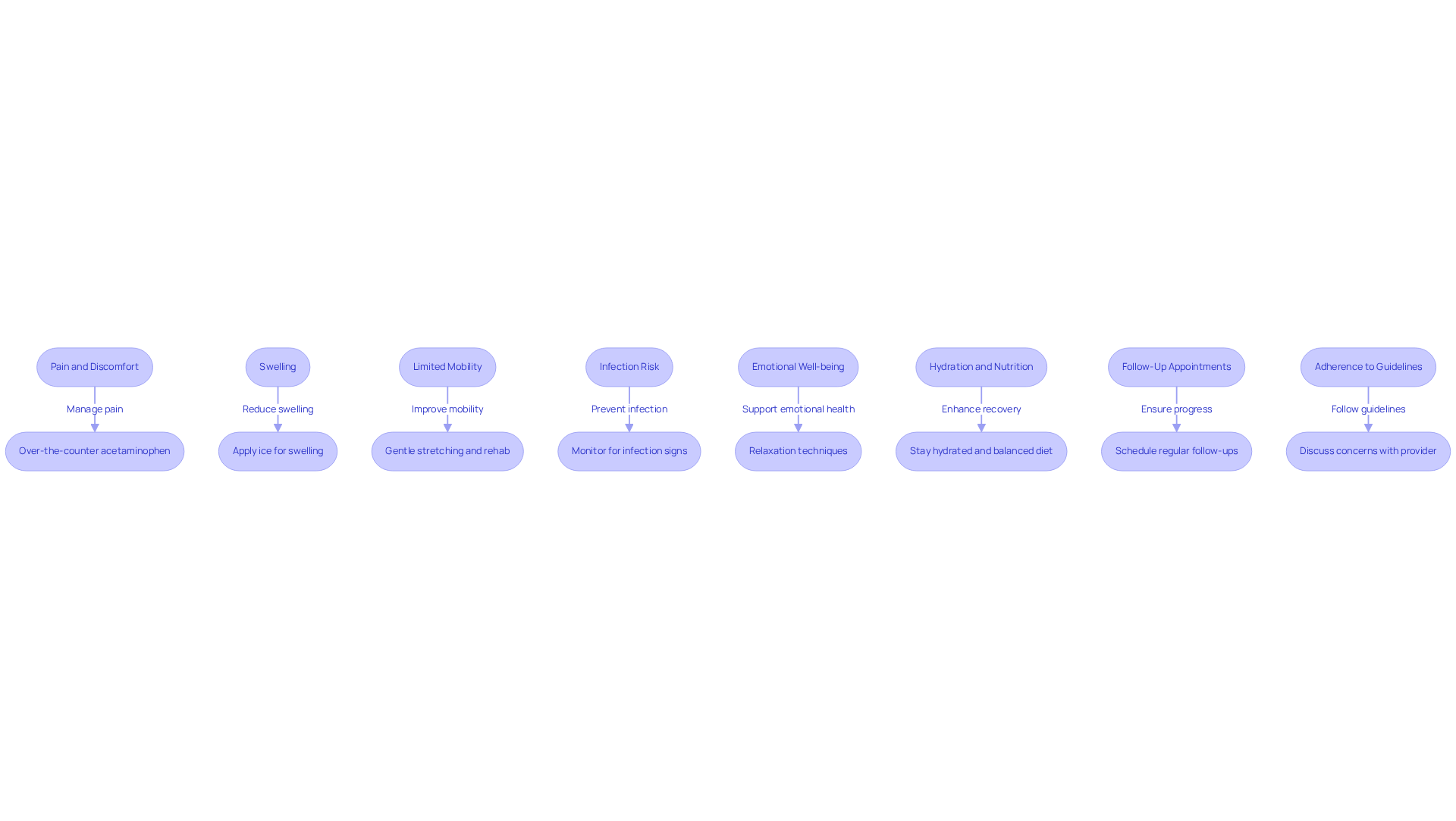Each node represents a common challenge you might face after your PRP injection. Follow the arrows to see the recommended strategies for managing each issue. This flowchart helps you visualize the steps you can take to ensure a smoother recovery.