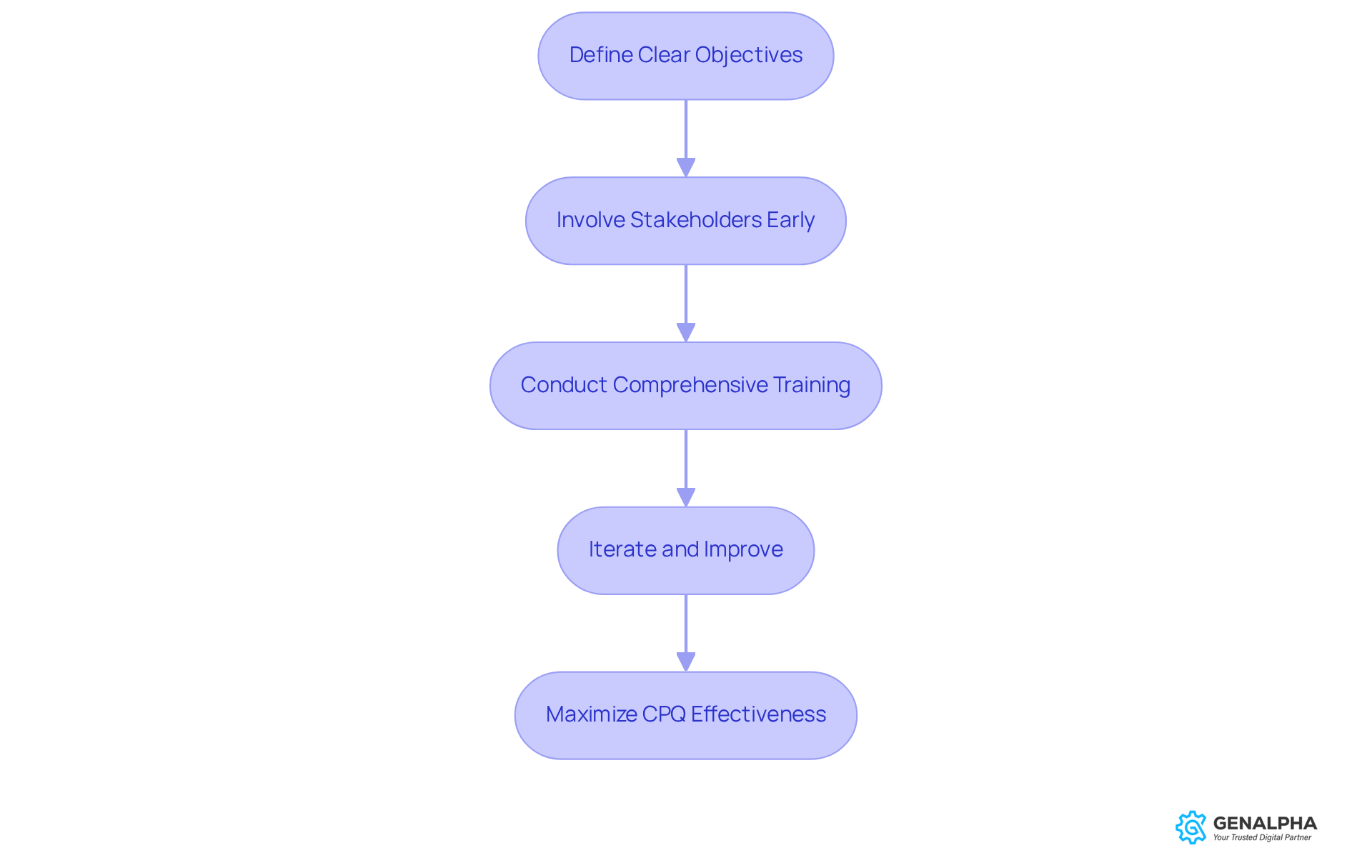 Each box represents a key practice for implementing CPQ successfully. Follow the arrows to see how each step builds on the previous one, leading to the ultimate goal of maximizing effectiveness. Each box represents a key practice for implementing CPQ successfully. Follow the arrows to see how each step builds on the previous one, leading to the ultimate goal of maximizing effectiveness.
