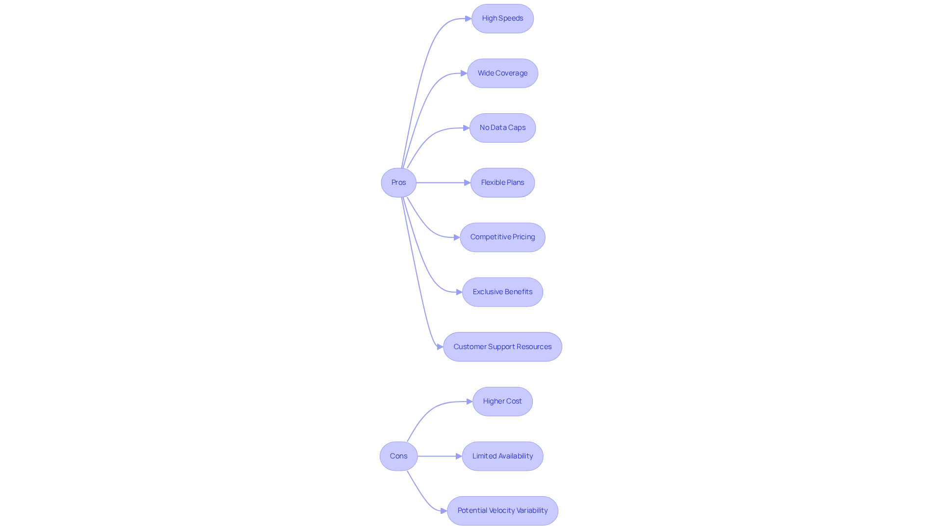 The flowchart shows the positive aspects of Verizon's 5G plans on one side (Pros) and the negative aspects on the other (Cons). Follow the branches to see the advantages and disadvantages clearly laid out. The flowchart shows the positive aspects of Verizon's 5G plans on one side (Pros) and the negative aspects on the other (Cons). Follow the branches to see the advantages and disadvantages clearly laid out.