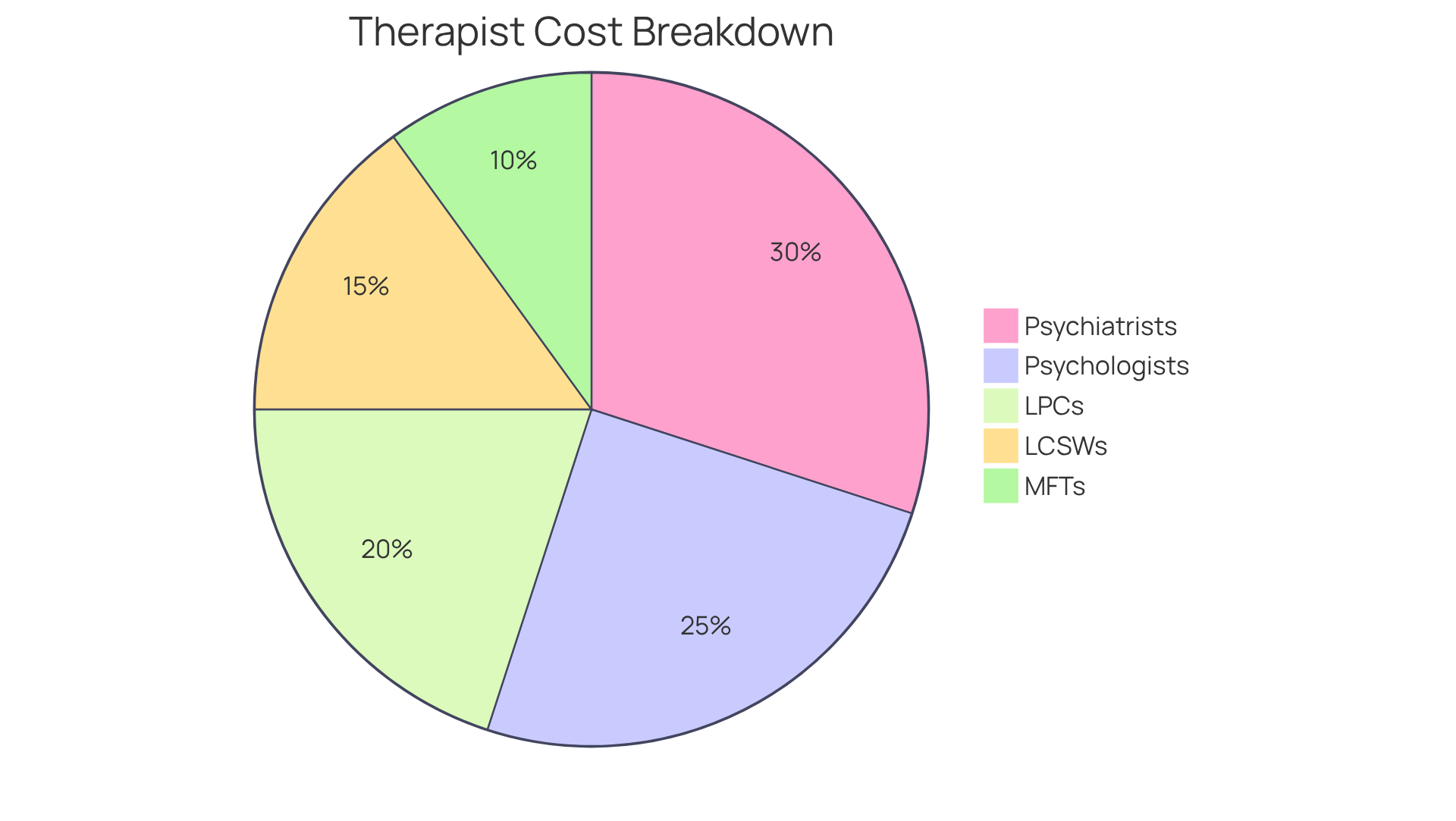 Each slice of the pie shows the average cost range for different types of therapists. The bigger the slice, the more significant the cost associated with that type. This helps you understand which therapist might fit your budget.