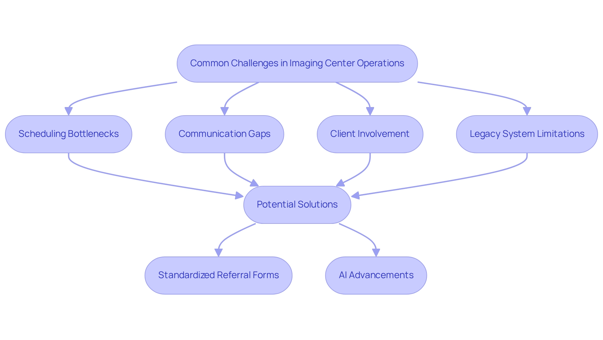 Red boxes indicate scheduling challenges, blue boxes indicate communication challenges, and green boxes indicate solutions. Arrows show the flow from challenges to potential solutions. Red boxes indicate scheduling challenges, blue boxes indicate communication challenges, and green boxes indicate solutions. Arrows show the flow from challenges to potential solutions.
