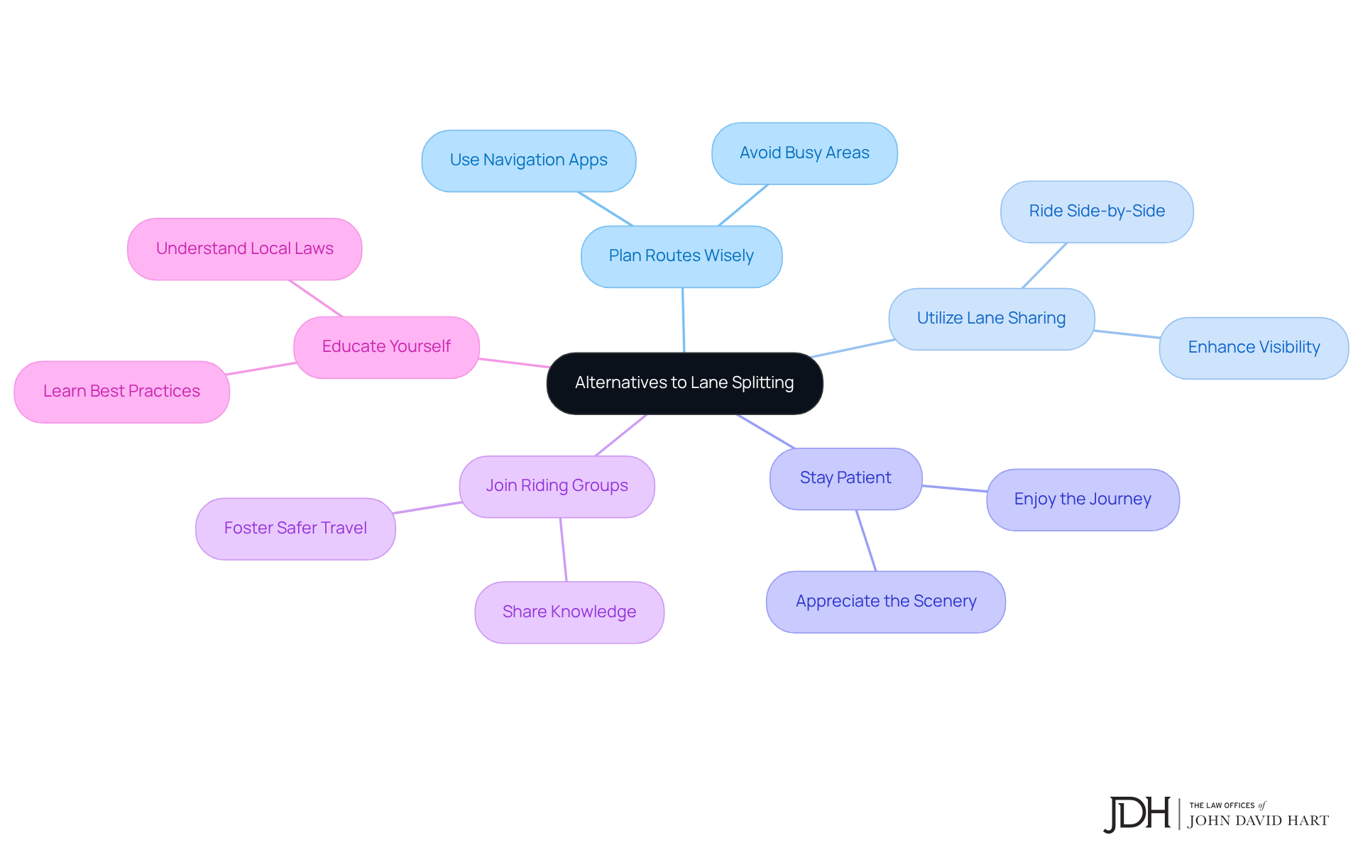 The central idea represents the main topic, and each branch shows a different strategy for improving your ride. Explore each strategy to understand how it can help you navigate traffic better.