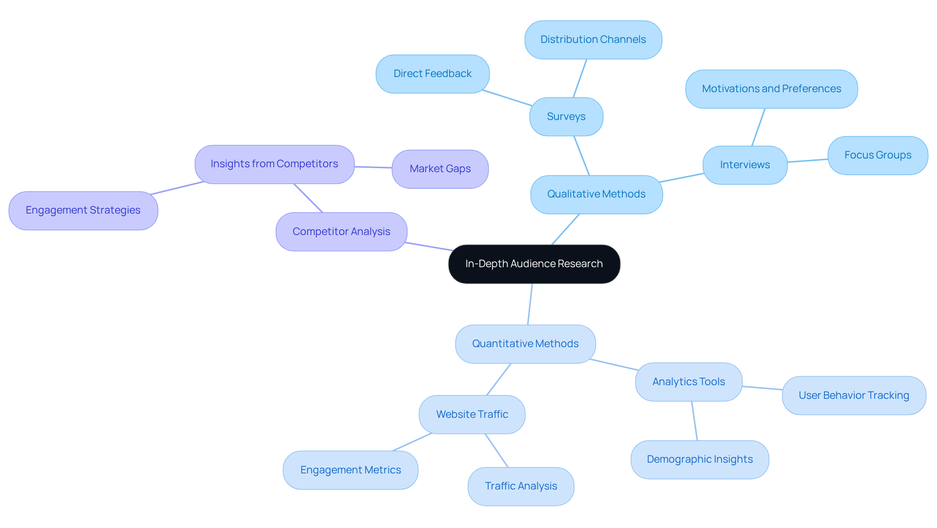 This mindmap starts with the central idea of audience research and branches out into different methods and analyses. Each branch represents a key area of focus, helping you see how they connect and contribute to understanding your audience better.