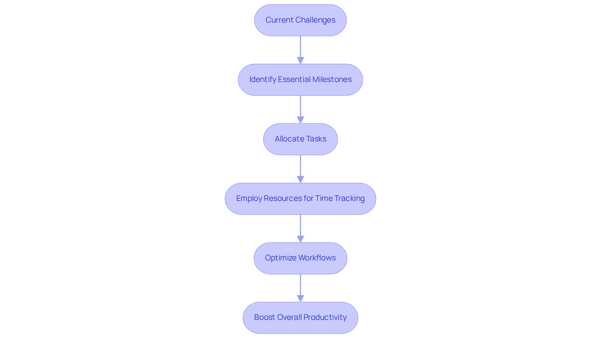 Follow the arrows to see how to improve project tracking and client relationships step by step, starting from identifying challenges to boosting productivity.