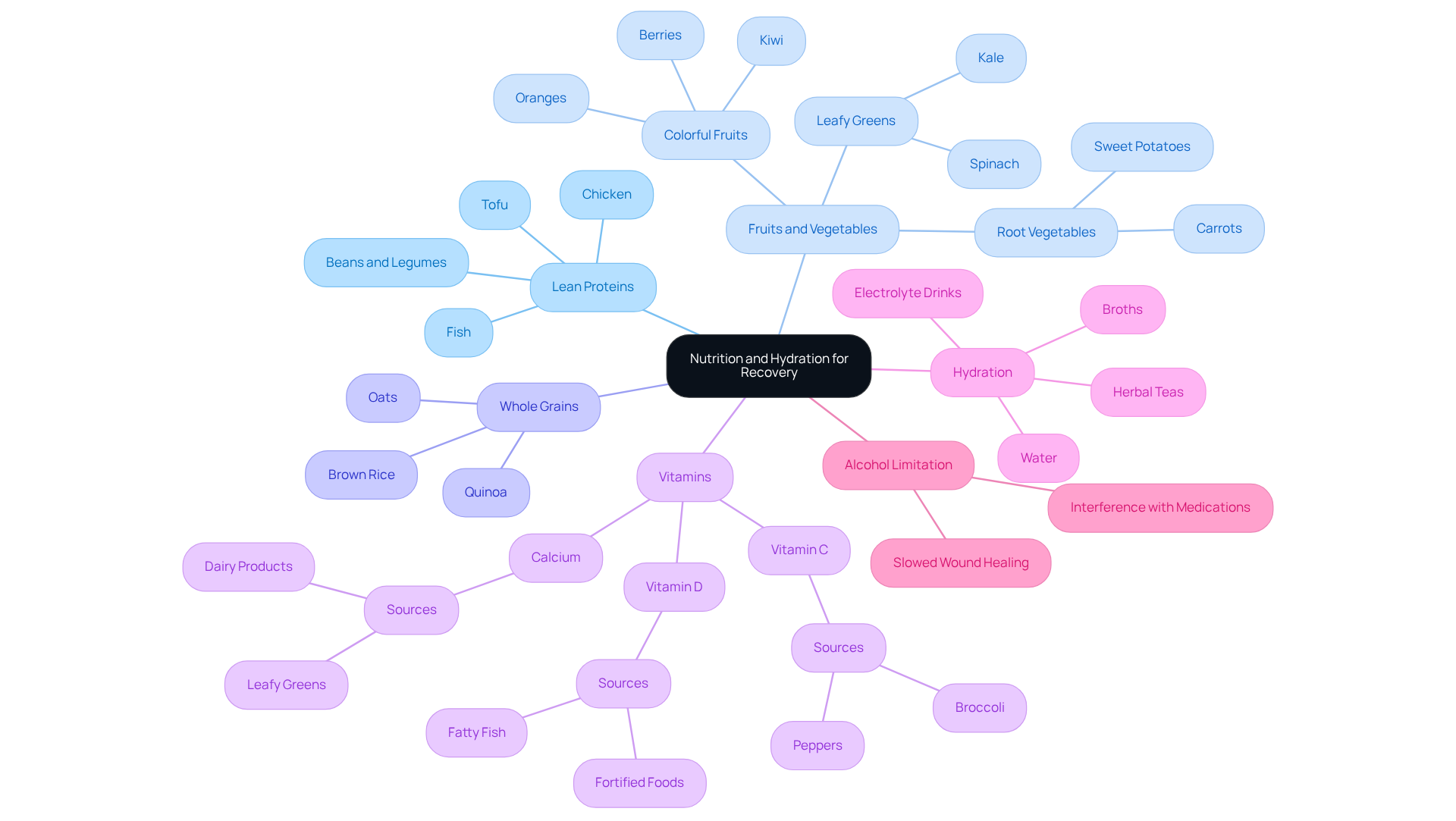 The center represents the main focus on nutrition and hydration. Each branch shows different aspects to consider for recovery, with specific examples and tips to help guide your dietary choices.