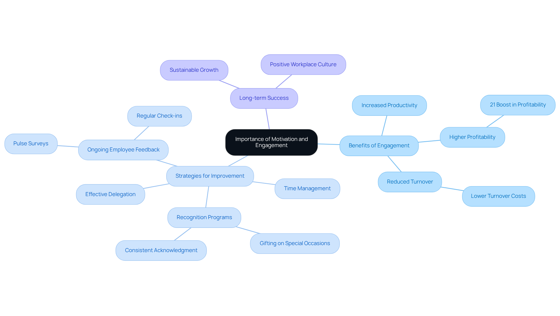 The central node represents the main topic, while the branches show the benefits and strategies related to motivation and engagement. Each color-coded branch helps you quickly identify different aspects of the discussion. The central node represents the main topic, while the branches show the benefits and strategies related to motivation and engagement. Each color-coded branch helps you quickly identify different aspects of the discussion.