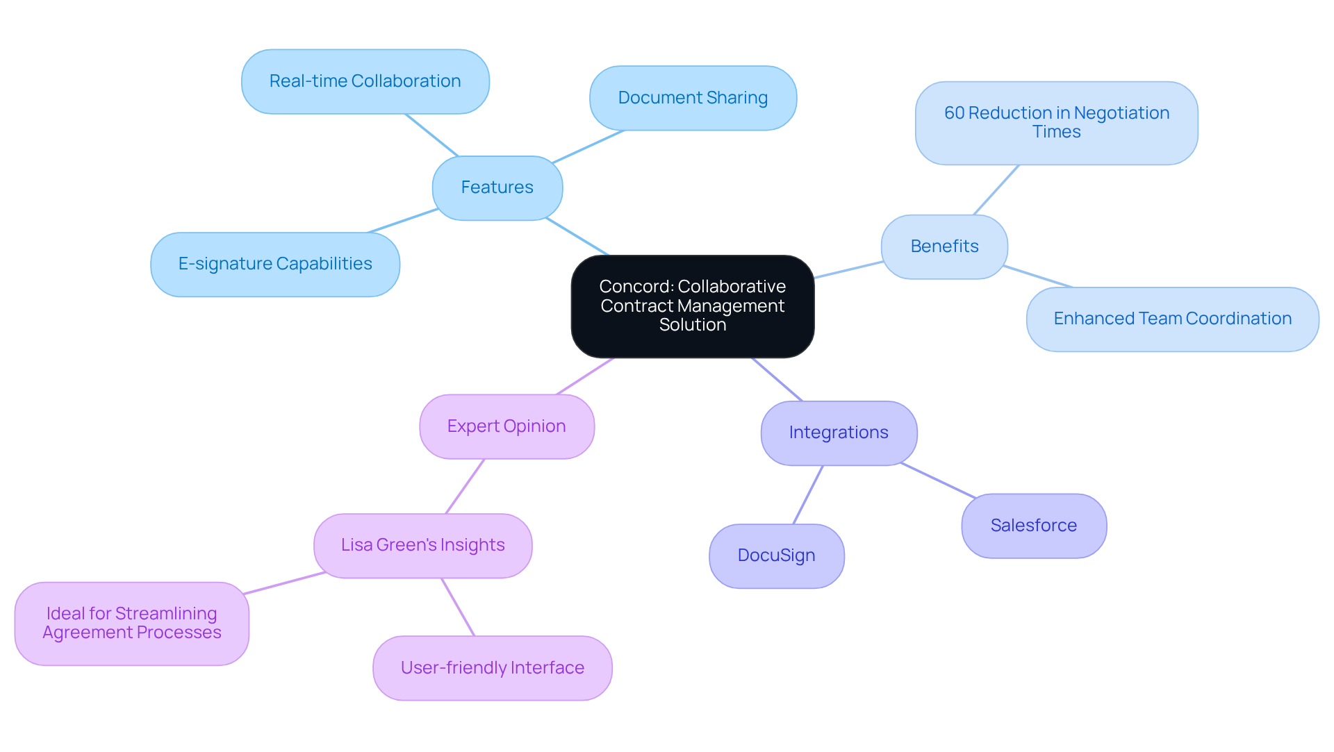 Start at the center with Concord, then explore its features and benefits through the branches. Each branch represents a different aspect of how Concord enhances contract management.