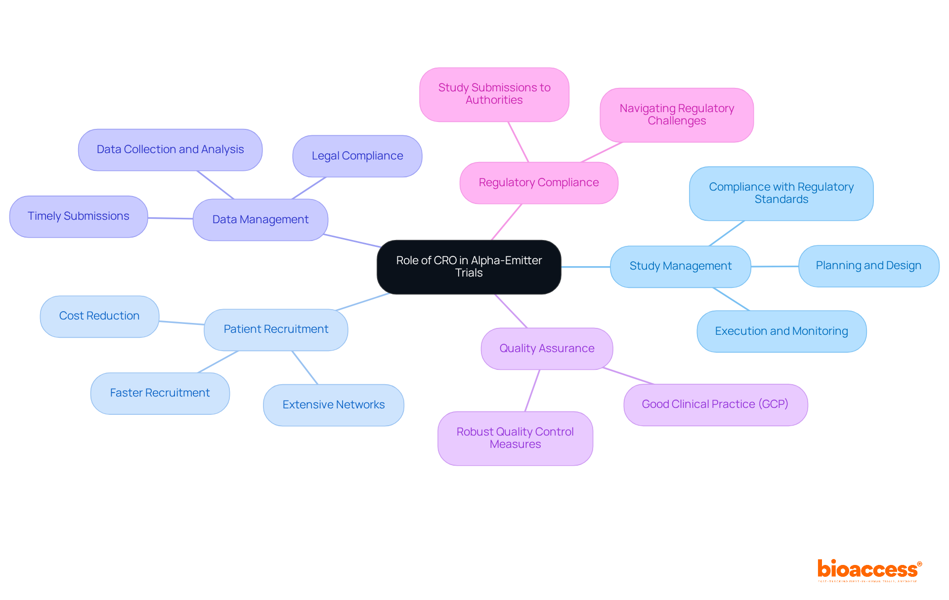 The central node represents the overall role of CROs, while the branches show specific areas of responsibility. Each sub-branch provides more detail on how CROs contribute to the success of Alpha-Emitter clinical trials.