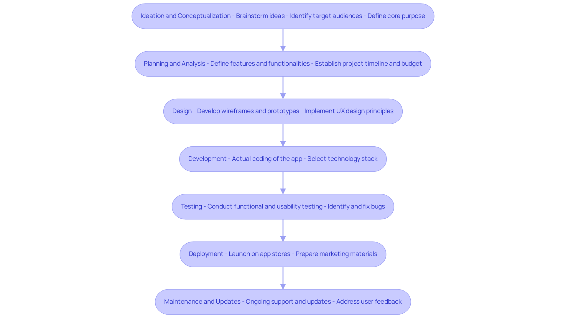 This flowchart outlines the steps involved in developing a mobile application. Each box represents a stage in the process, and the arrows show how you move from one stage to the next. Following this path helps ensure that all critical aspects of app development are covered for a successful launch.