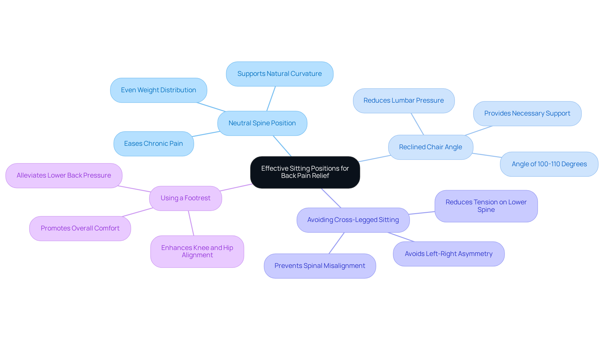This mindmap shows how different sitting positions can help relieve back pain. Each branch represents a key position or tip, and the sub-branches provide more details on why they are beneficial. This mindmap shows how different sitting positions can help relieve back pain. Each branch represents a key position or tip, and the sub-branches provide more details on why they are beneficial.