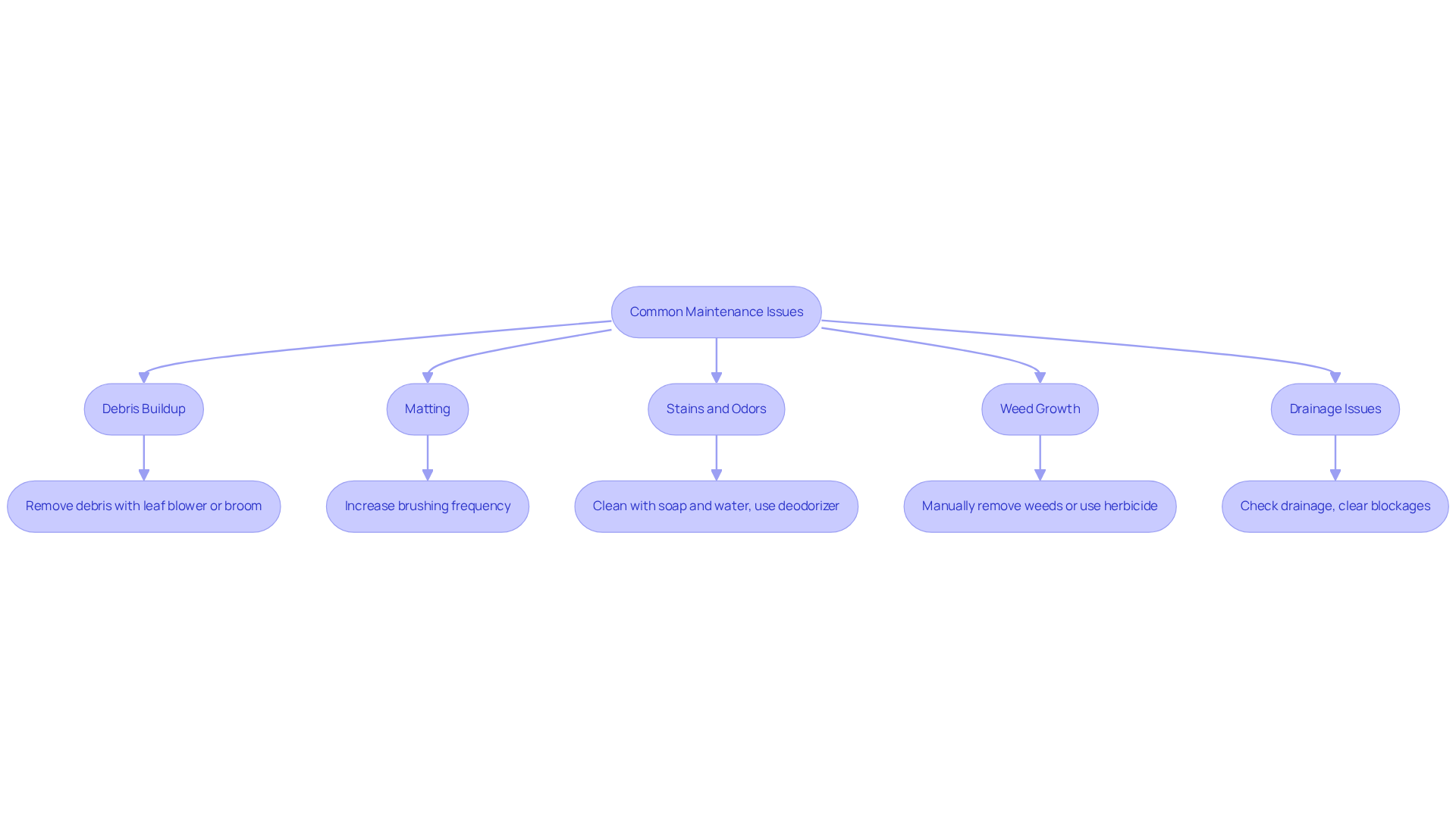 Each box represents a maintenance issue. Follow the arrows to see the recommended solutions for each problem. This helps you quickly identify what to do when faced with these common issues.