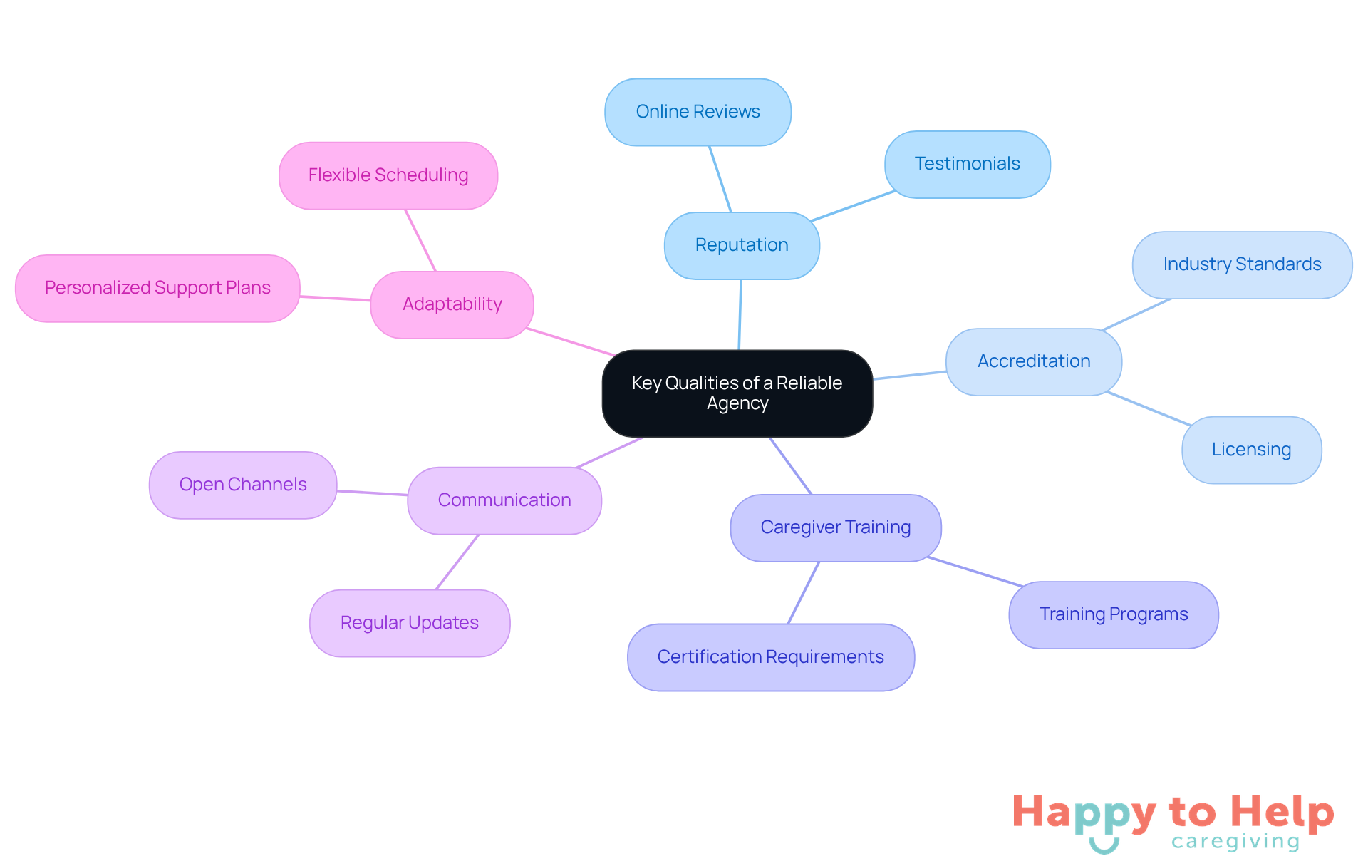 The central node represents the main topic, while each branch highlights a specific quality to look for in an agency. The sub-branches provide additional details, helping you understand why each quality is important.