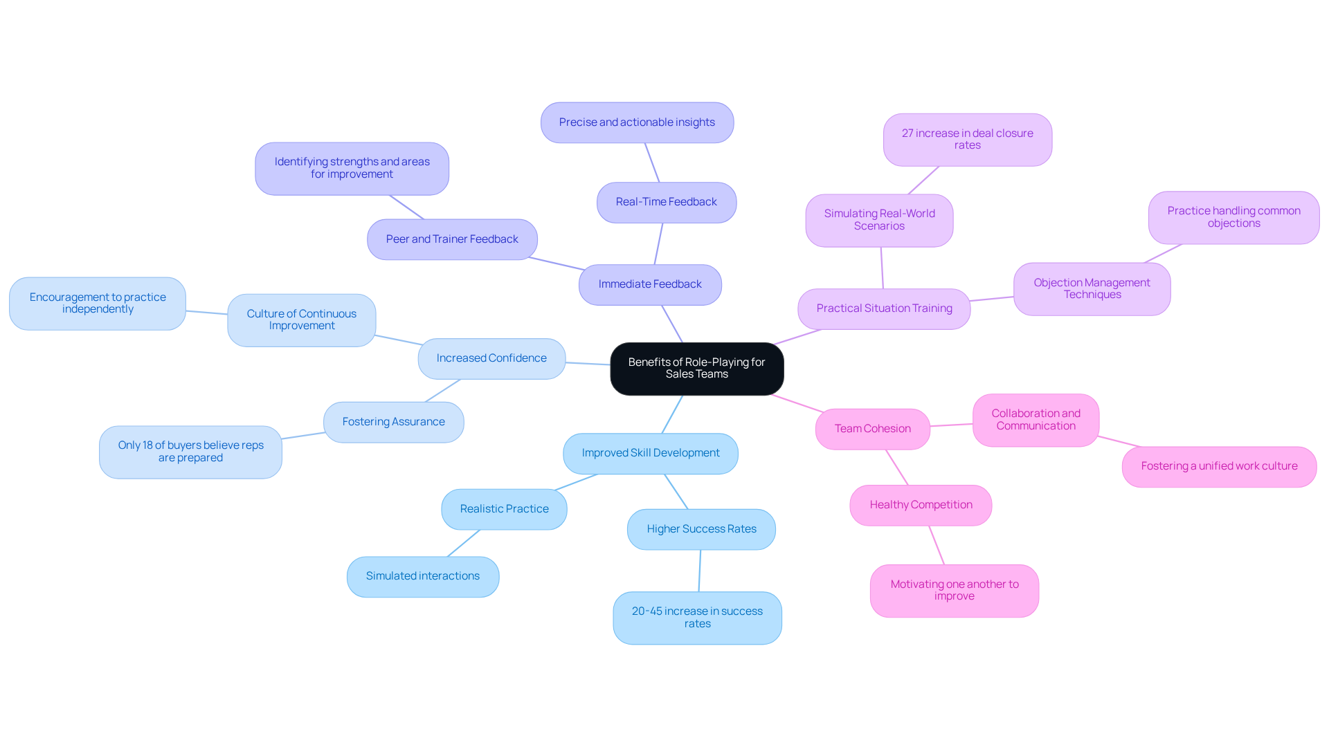 The central node represents the overall theme, while each branch highlights a specific benefit of role-playing. Sub-branches can include key points or statistics that support each benefit, making it easy to see how they contribute to the overall effectiveness of sales training.