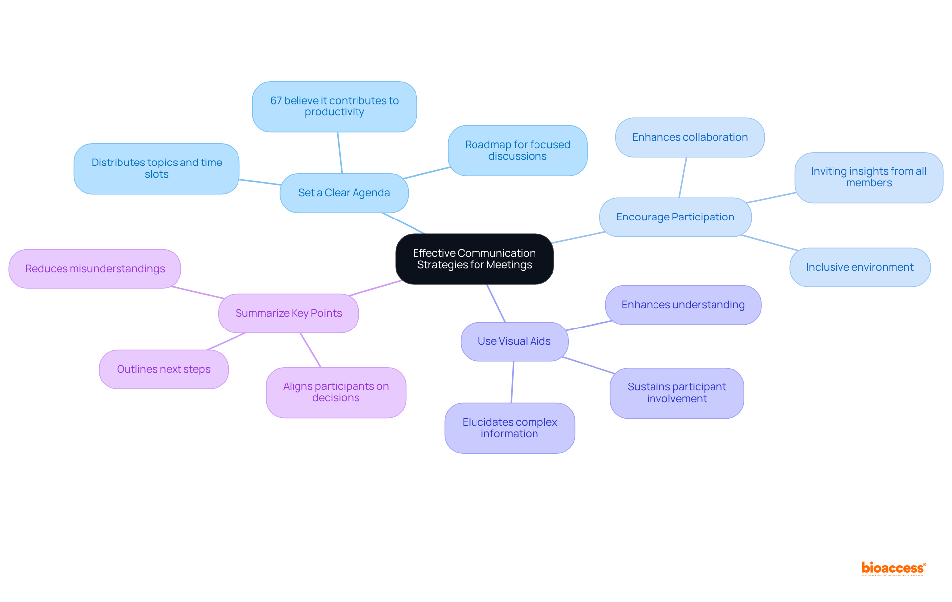 The center shows the main focus on communication strategies, and the branches represent each specific strategy. Follow the branches to see how each strategy contributes to effective communication.