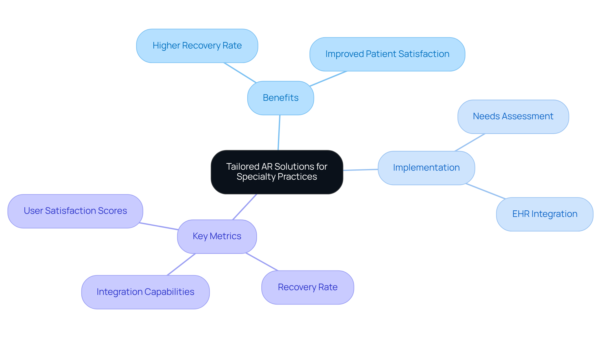 The central node represents the main topic, while the branches show the benefits, implementation strategies, and key metrics related to AR solutions. Each branch helps you understand how these elements connect to enhance financial performance in specialty practices.