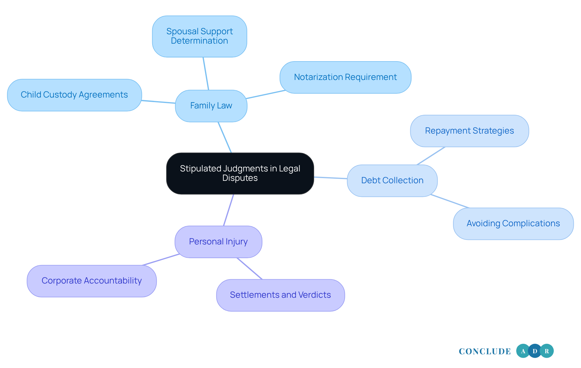 The center represents the main concept of stipulated judgments, while the branches show how these judgments apply to different legal areas, helping you see the connections and benefits in a visual format.