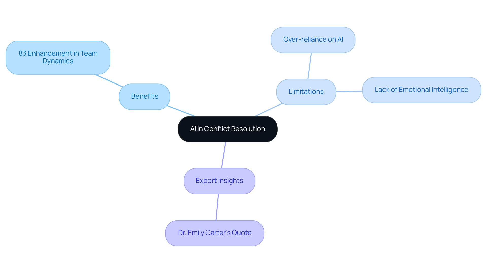 The center shows the main topic, and the branches represent different aspects of how AI impacts conflict resolution. Each color-coded branch helps you see the benefits, limitations, and expert opinions at a glance.