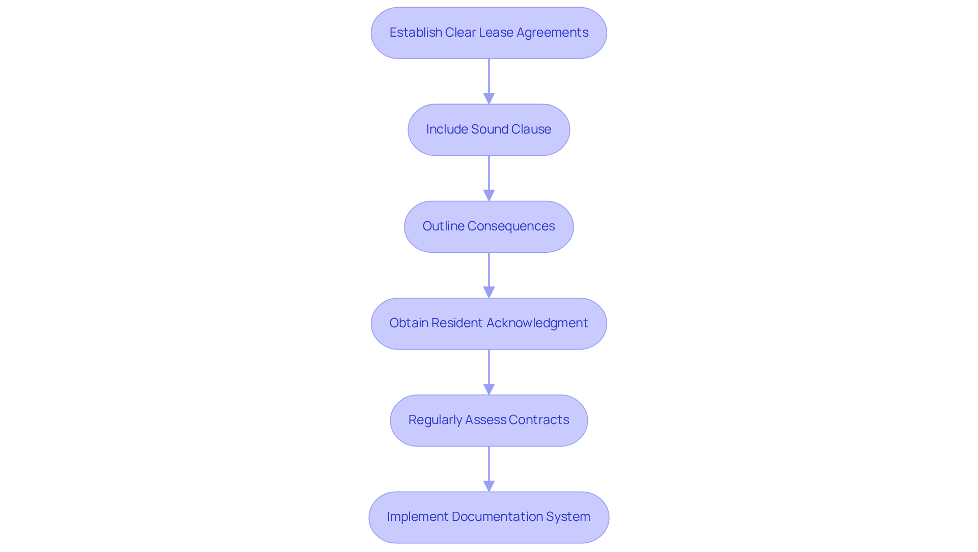 Each box represents a crucial step in creating effective lease agreements. Follow the arrows to see how each step leads to the next, ensuring a comprehensive approach to managing sound-related issues. Each box represents a crucial step in creating effective lease agreements. Follow the arrows to see how each step leads to the next, ensuring a comprehensive approach to managing sound-related issues.