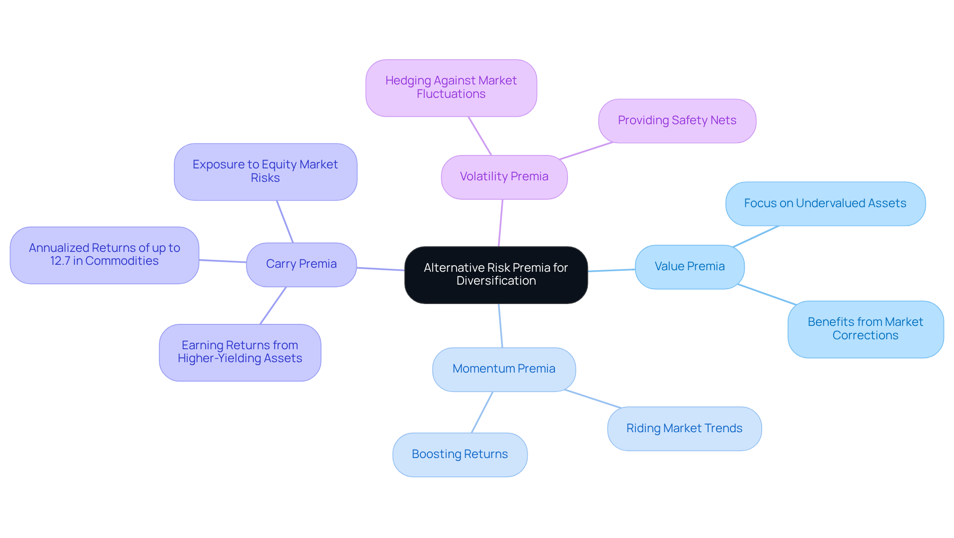 This mindmap starts with the main idea of alternative risk premia at the center. Each branch represents a different investment strategy, showing how they contribute to diversification. Follow the branches to learn about each strategy's unique benefits and characteristics.