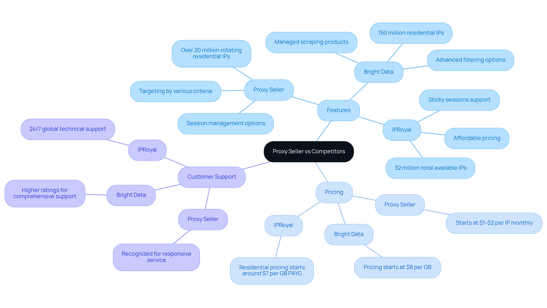 The central node represents the main topic, while the branches show different categories of comparison. Each sub-branch provides specific details about how Proxy Seller stacks up against its competitors in features, pricing, and support.