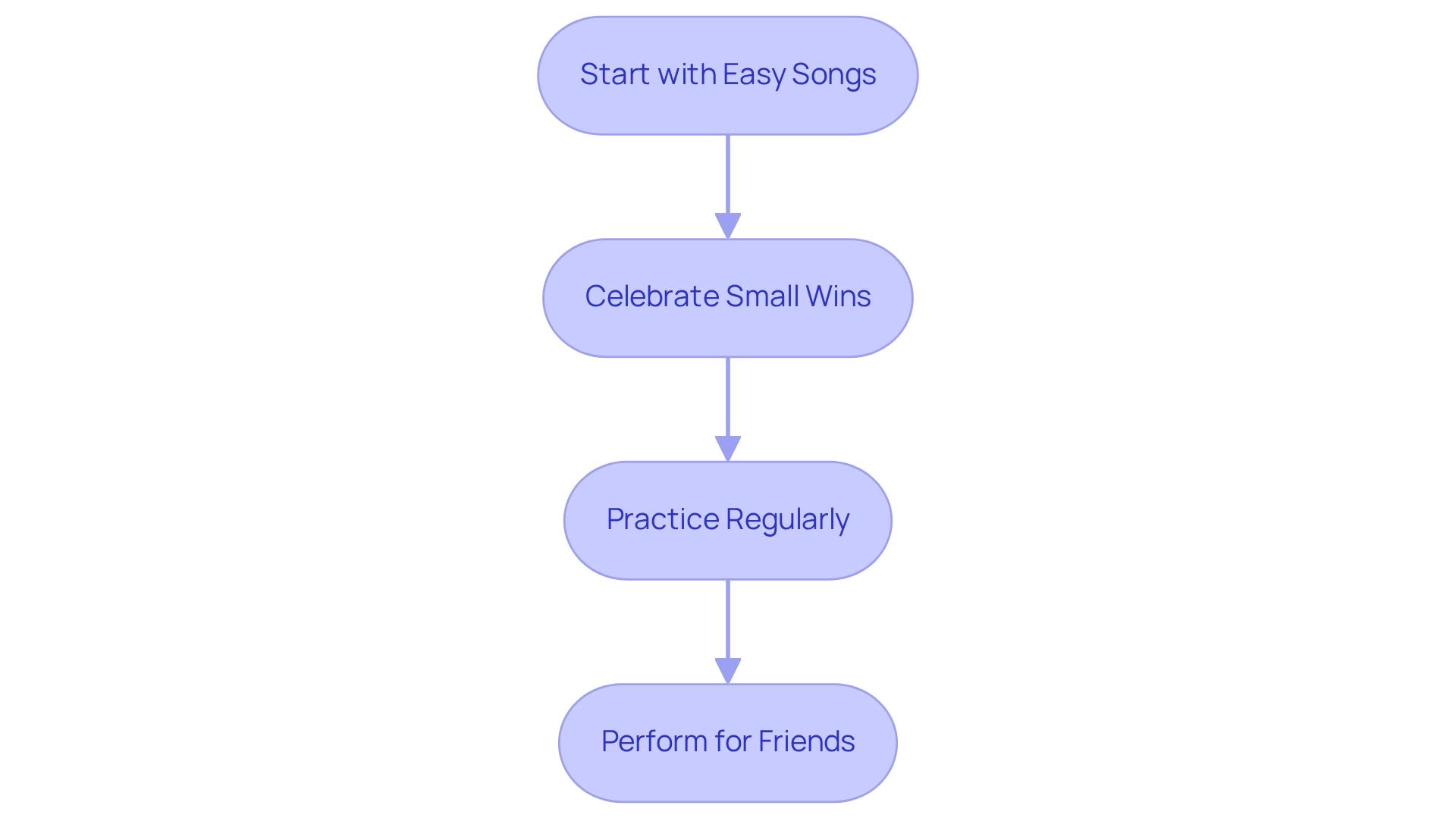 Each box represents a strategy for building confidence, and the arrows illustrate the progression from one strategy to the next.