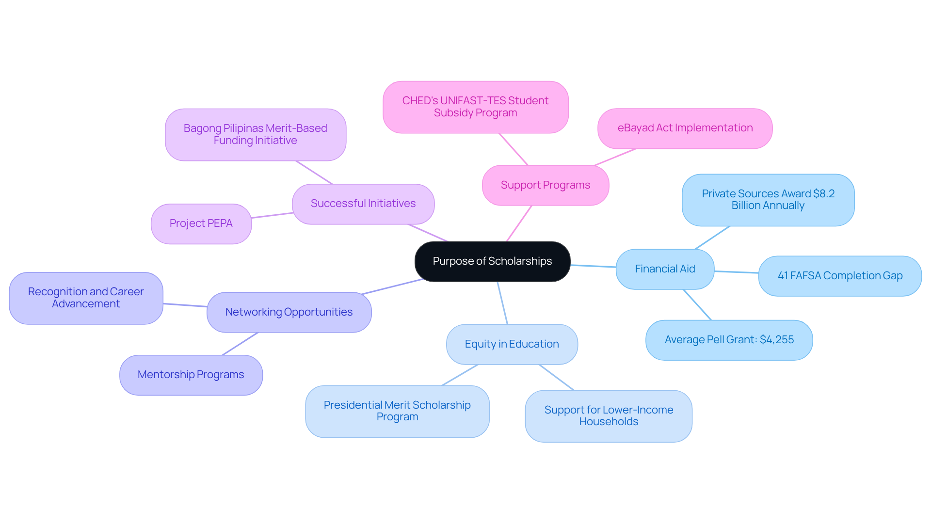 The central node represents the overall purpose of scholarships, while the branches illustrate different aspects and benefits. Each color-coded branch helps you see how scholarships impact various areas of education and student life.