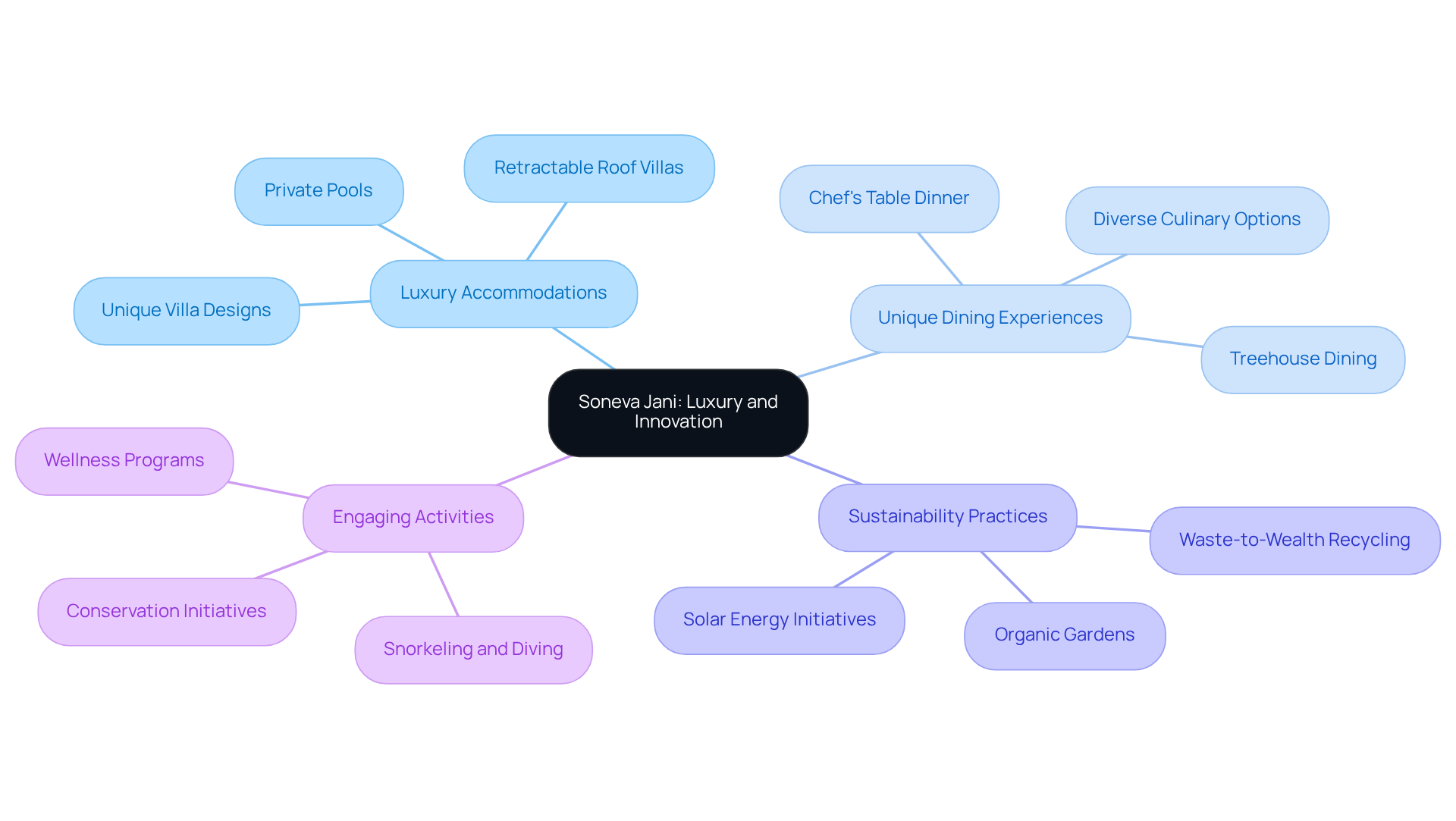 This mindmap shows the different aspects of Soneva Jani. Start at the center with the resort's name, then explore each branch to see how luxury, sustainability, dining, and activities come together to create a unique experience.