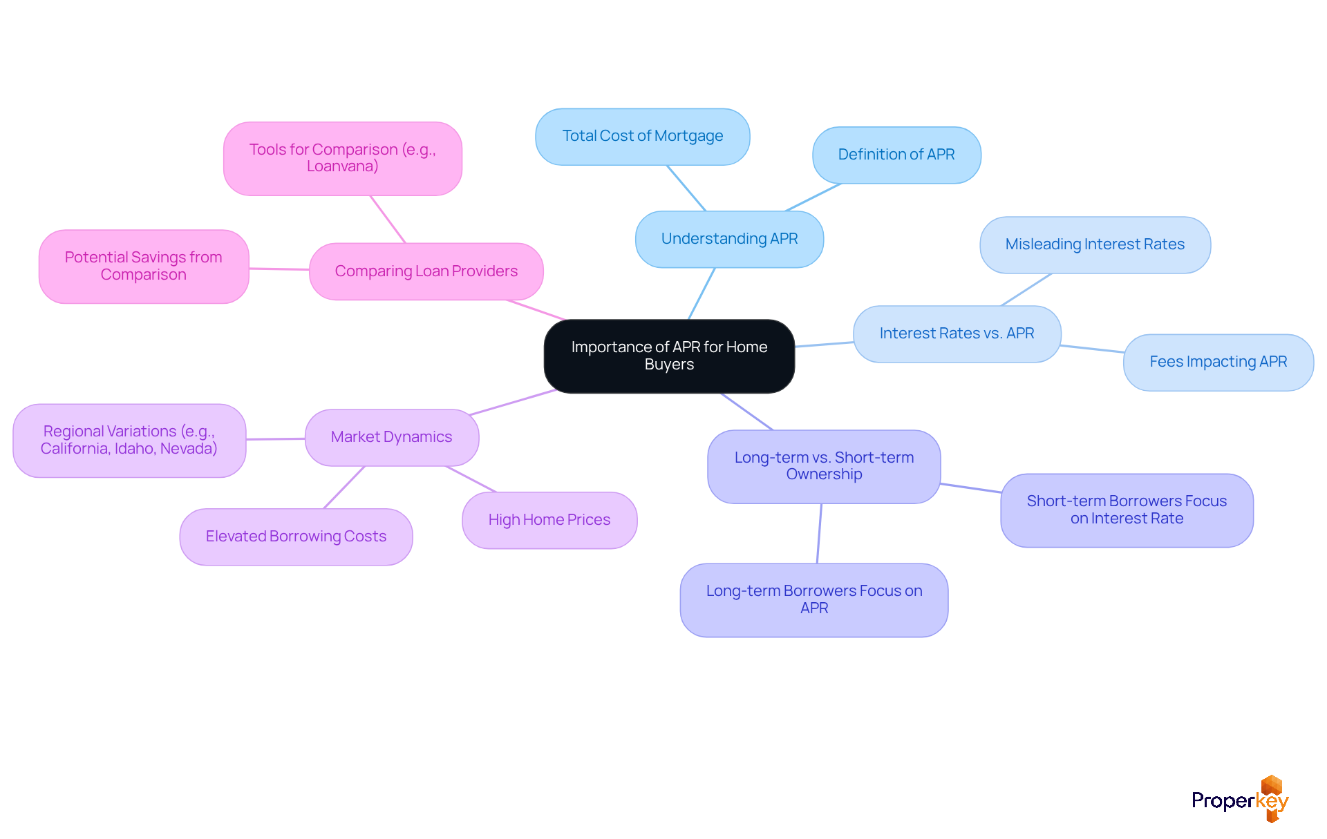 The central node represents the main topic of APR. Each branch explores different aspects that affect home buyers' decisions, helping you see how they connect and why they matter.