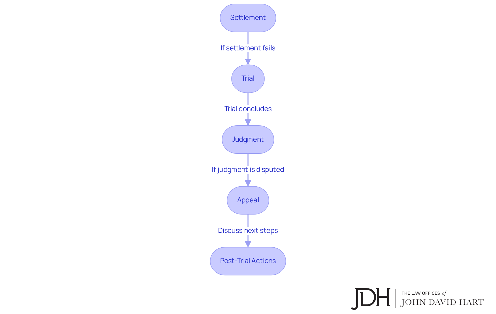 Each box represents a stage in the legal process. Follow the arrows to see how one stage leads to the next, helping you understand what to expect as your case moves forward. Each box represents a stage in the legal process. Follow the arrows to see how one stage leads to the next, helping you understand what to expect as your case moves forward.