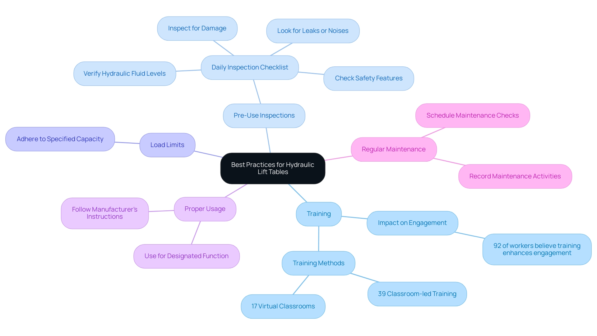 Each branch represents a best practice, with specific sub-branches detailing important elements related to that practice.