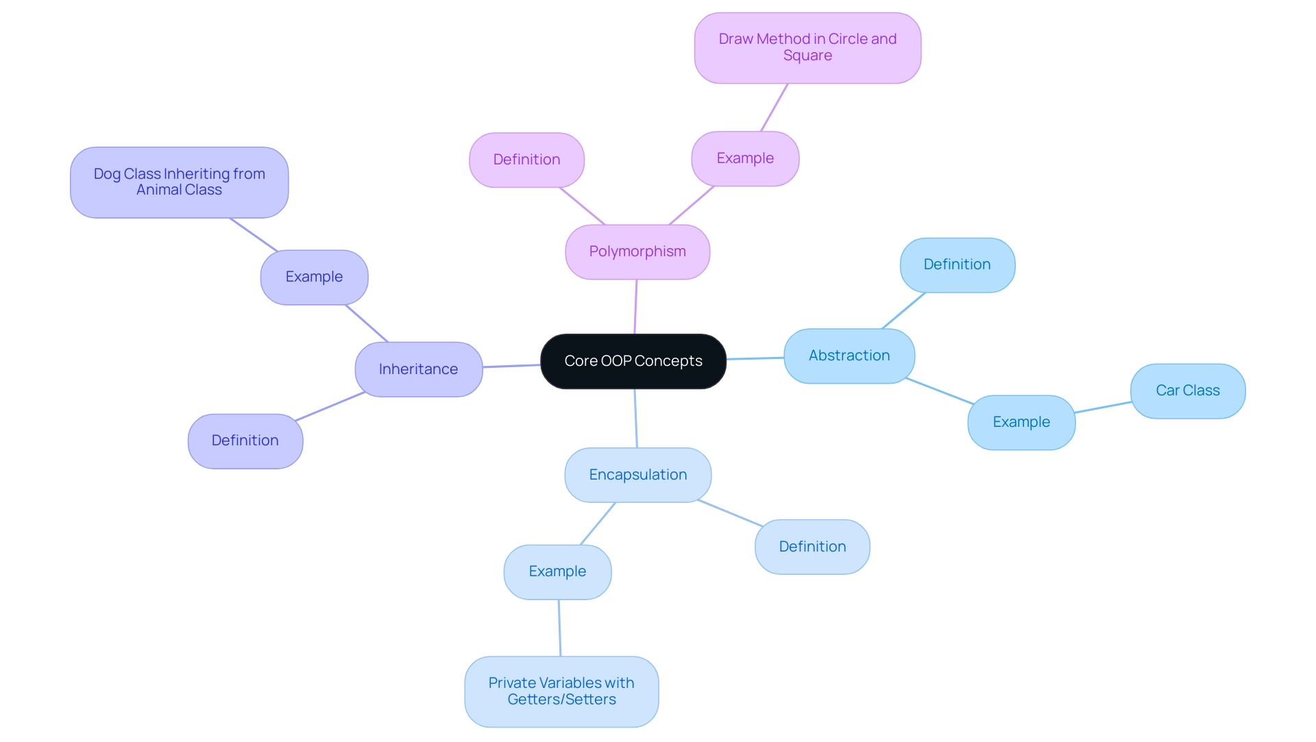 Each branch represents a core OOP concept, with further subdivisions for definitions and examples. Color coding differentiates the concepts.