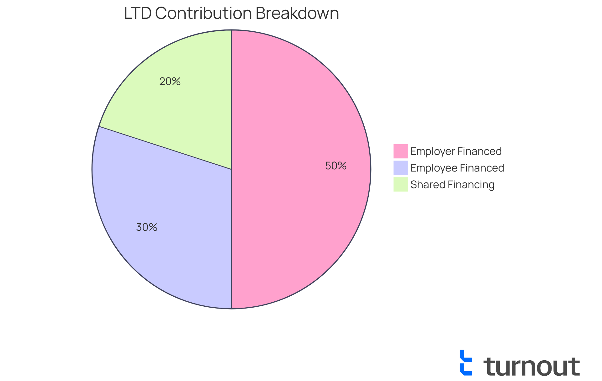 Each slice shows how LTD contributions are financed — for example, if the employer pays fully, the slice will be larger. This helps you visualize how much of your income goes toward LTD protection.