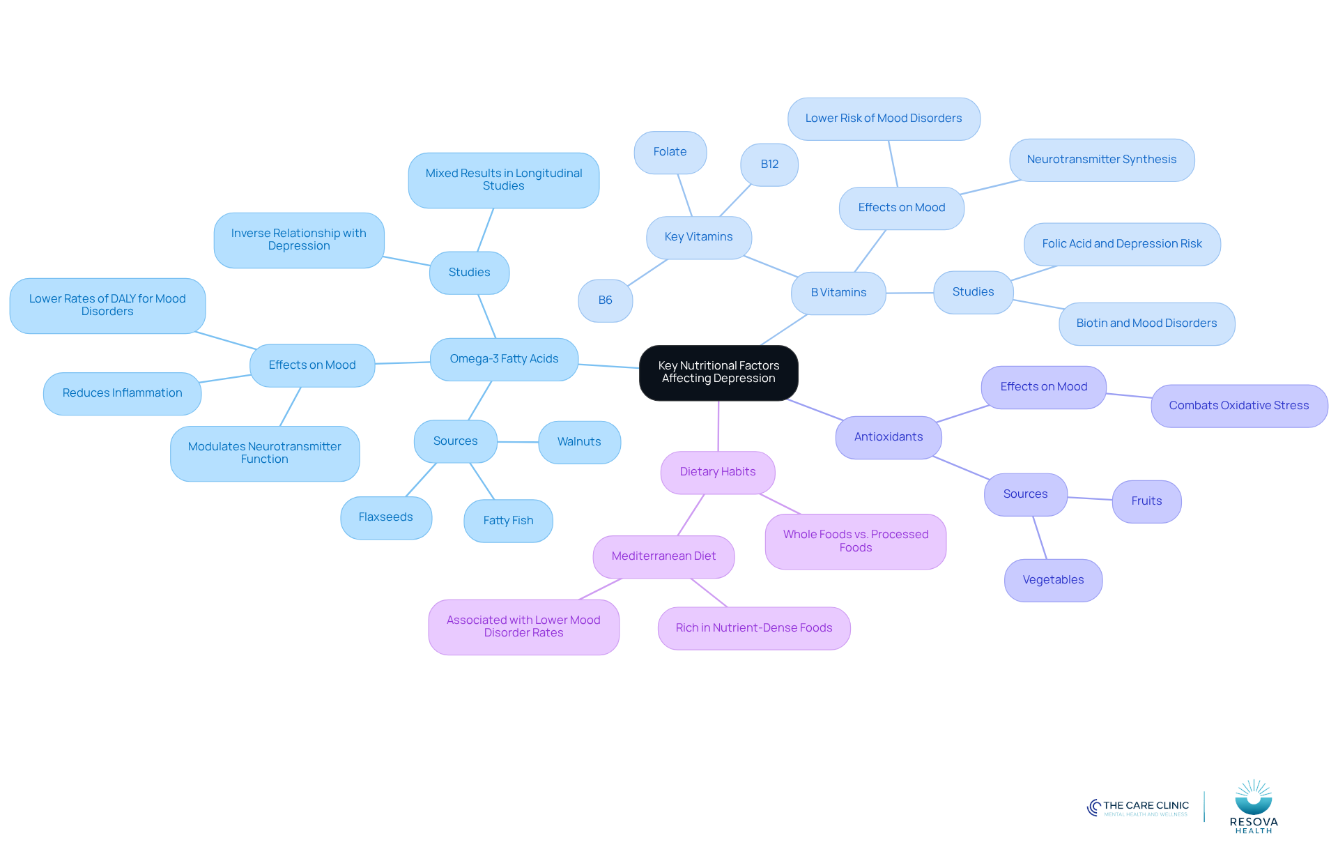 The central node represents the overall theme of nutrition and depression. Each branch highlights a key nutritional factor, with sub-branches providing details on their sources and effects on mood. This layout helps visualize how different dietary components contribute to emotional well-being. The central node represents the overall theme of nutrition and depression. Each branch highlights a key nutritional factor, with sub-branches providing details on their sources and effects on mood. This layout helps visualize how different dietary components contribute to emotional well-being.