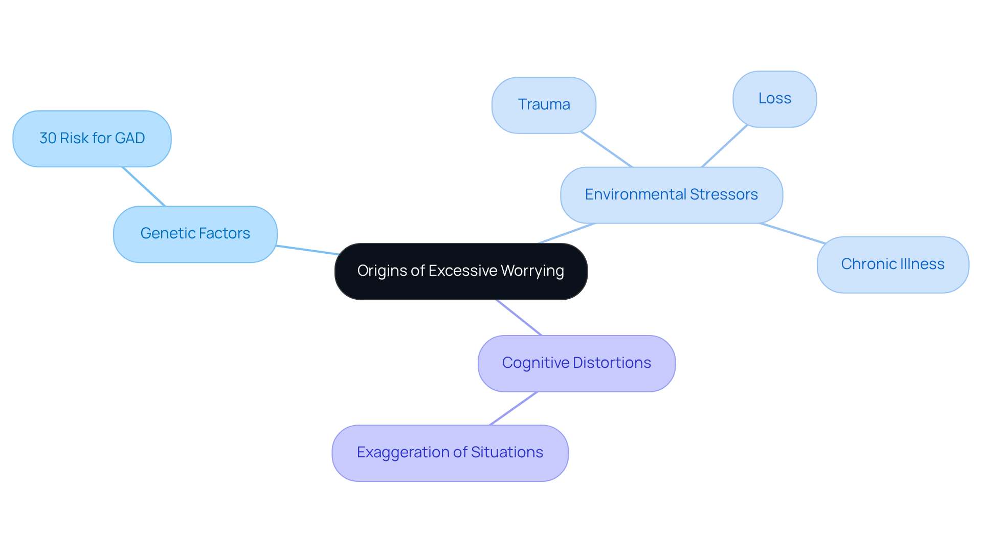 This mindmap illustrates the various roots of excessive worrying. Start at the center with the main theme, then follow the branches to explore genetic influences, environmental factors, and cognitive distortions that contribute to anxiety. Each branch represents a different aspect, helping you see how they connect and impact emotional well-being.