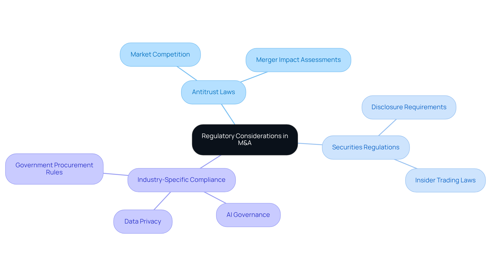 This mindmap illustrates the various regulatory factors that company leaders must consider during mergers and acquisitions. Start at the center with the main theme, then explore the branches to see the specific laws and compliance requirements that impact the process. This mindmap illustrates the various regulatory factors that company leaders must consider during mergers and acquisitions. Start at the center with the main theme, then explore the branches to see the specific laws and compliance requirements that impact the process.