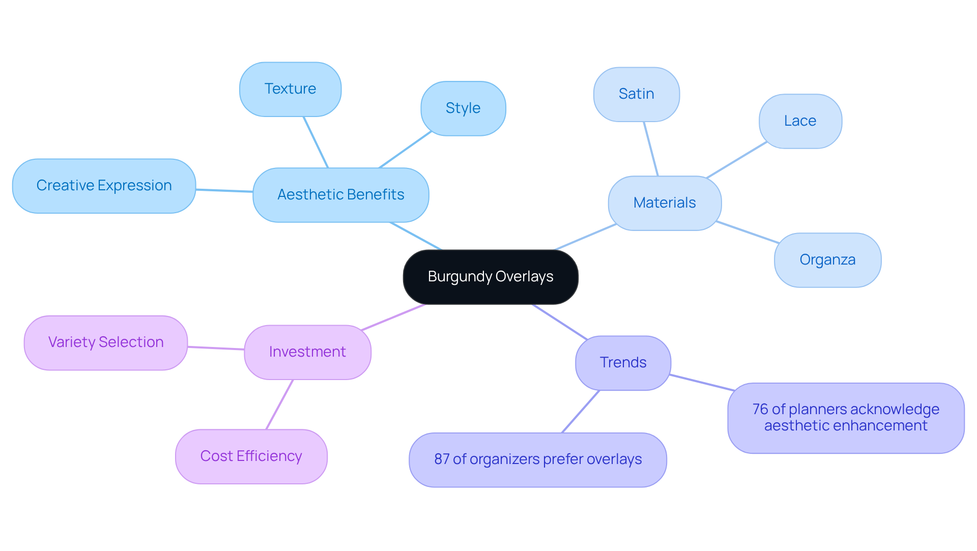 The central node represents the main topic of burgundy overlays. Each branch explores different aspects, such as benefits, materials, trends, and investment strategies. The statistics provide insight into current preferences in the industry.