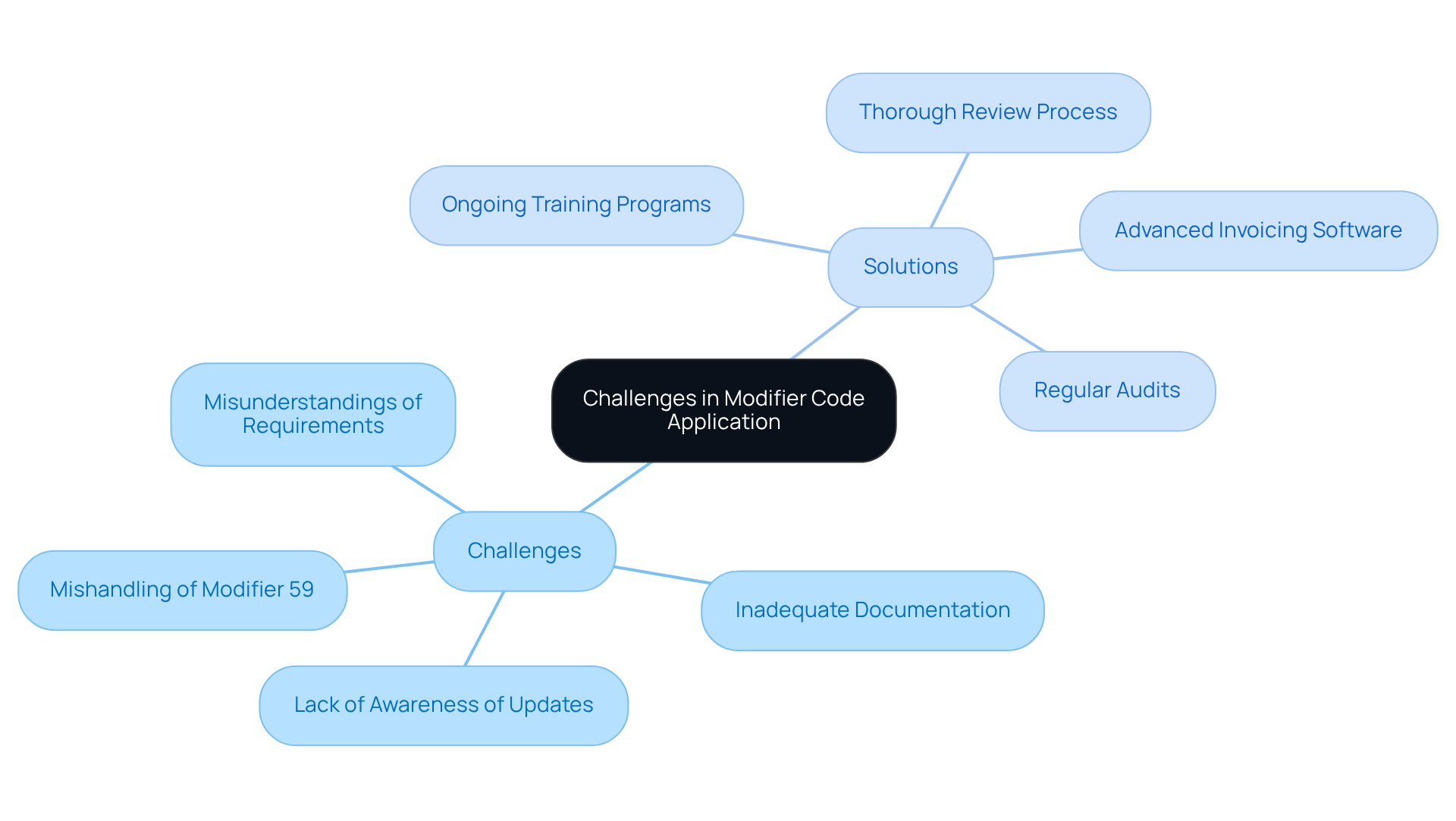 The center shows the main topic, while branches illustrate specific challenges and their corresponding solutions. Follow the branches to understand how to tackle each issue effectively.