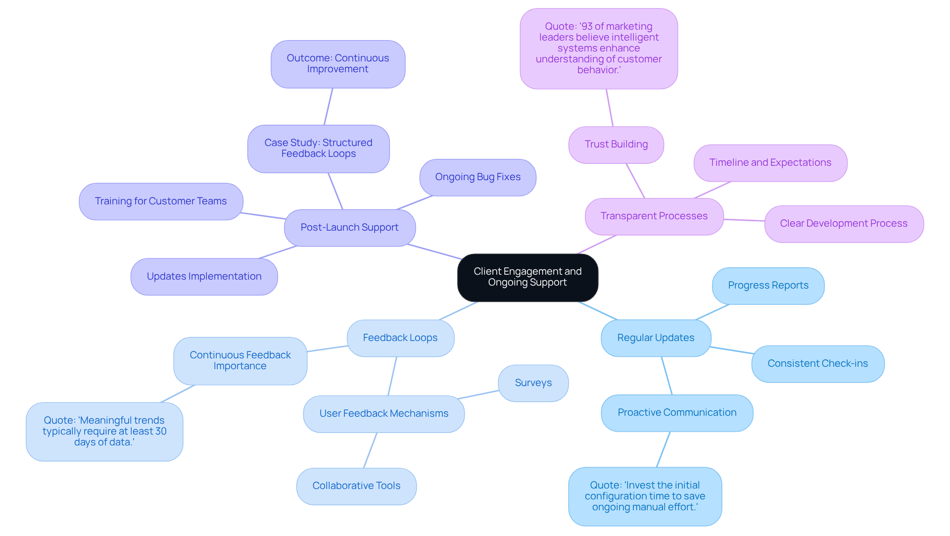 The center represents the main focus on client engagement, while the branches show different strategies to enhance communication and support. Each sub-branch provides specific actions or insights related to that strategy.