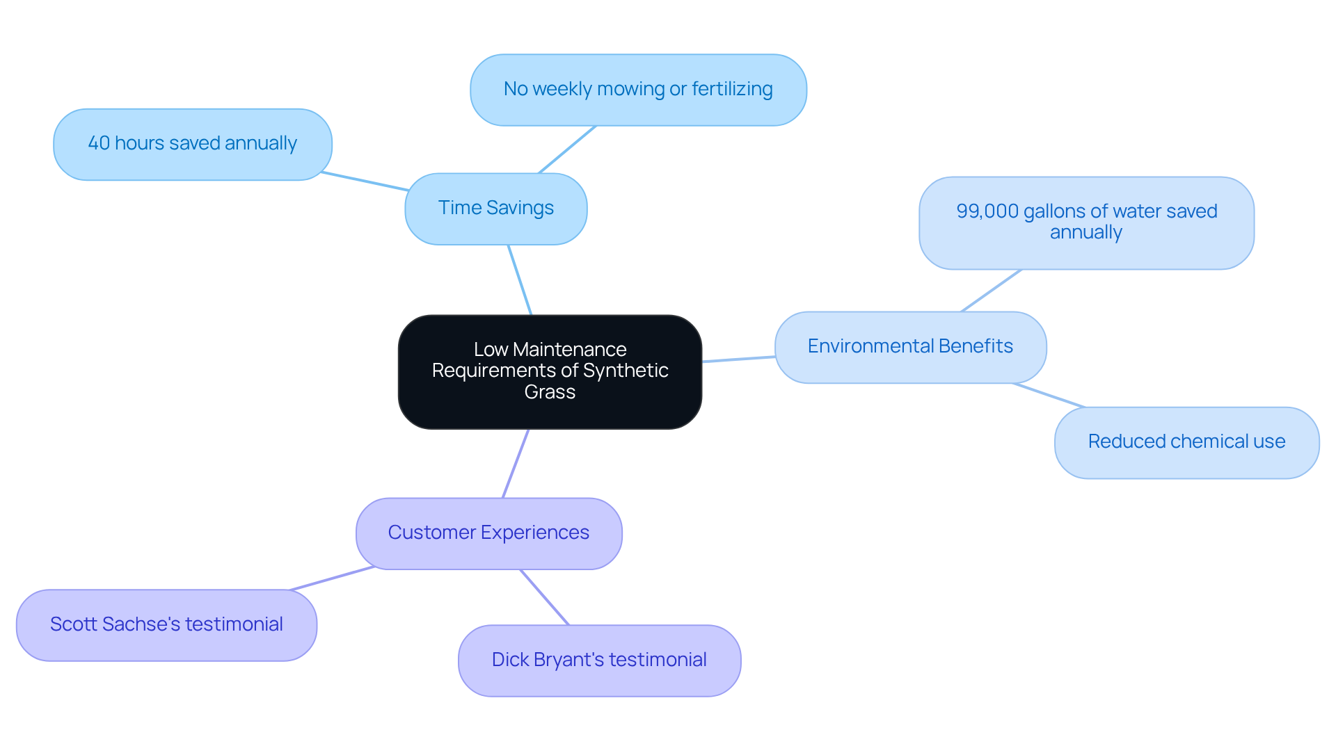 This mindmap shows how synthetic grass reduces maintenance burdens for homeowners. Each branch highlights a key benefit, like saving time or conserving water, and connects to specific details or testimonials that support these points.