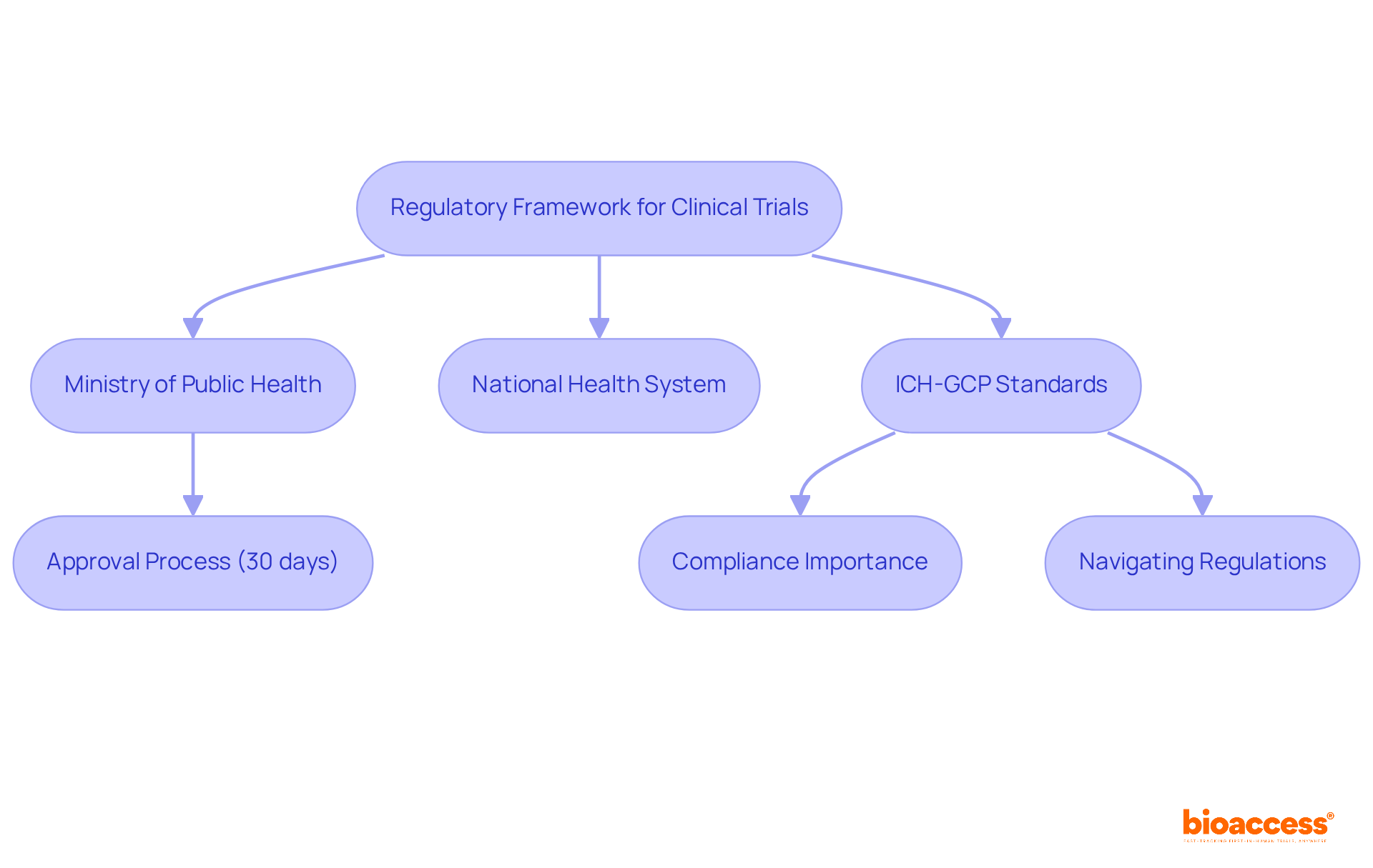 This flowchart illustrates the key components and steps involved in understanding the regulatory framework for clinical trials. Follow the arrows to see how each part connects and what actions are necessary for compliance.