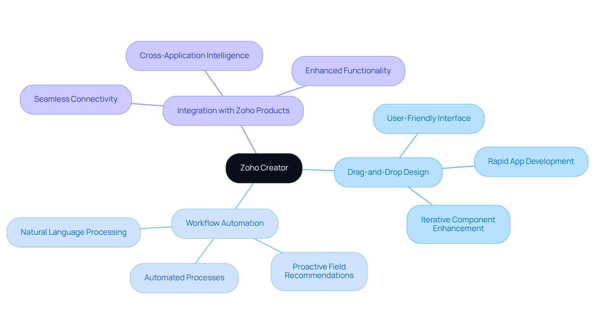 The center represents Zoho Creator, and the branches show its key features. Each feature has its own benefits listed underneath, helping you understand how they work together to simplify app development. The center represents Zoho Creator, and the branches show its key features. Each feature has its own benefits listed underneath, helping you understand how they work together to simplify app development.