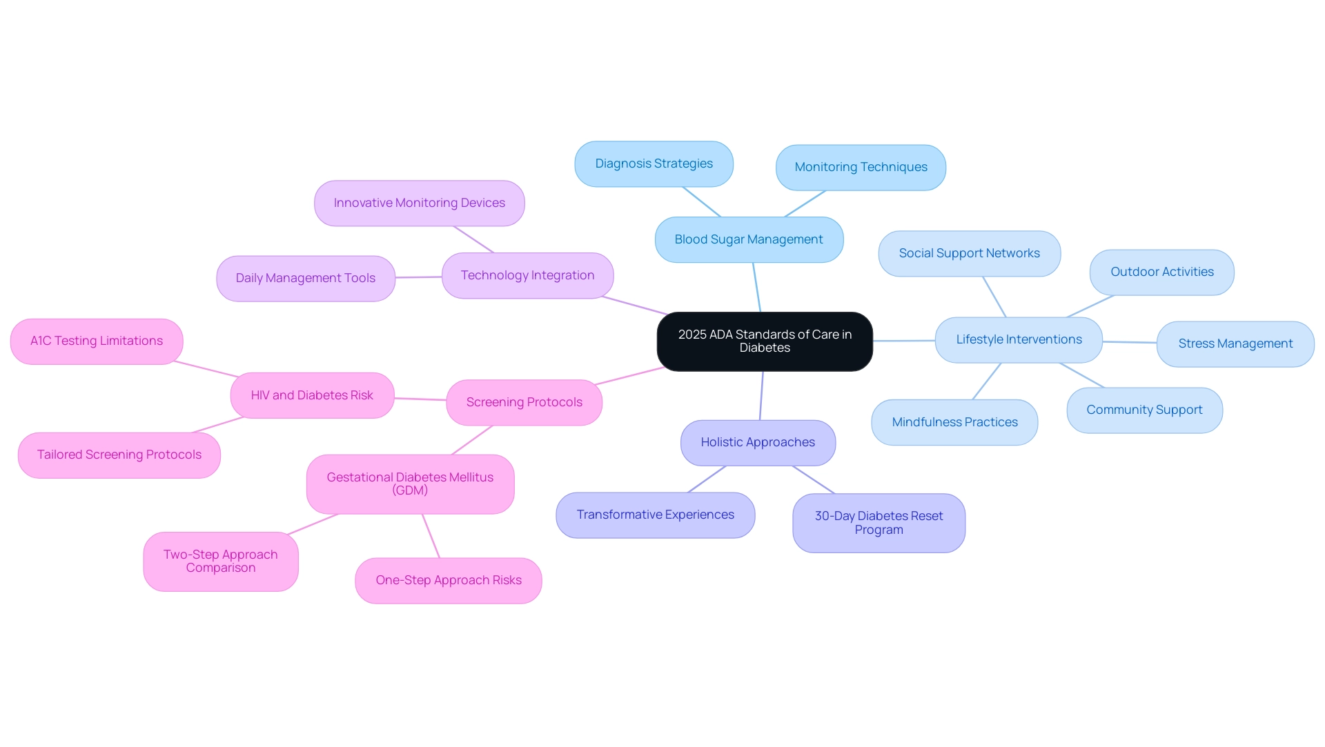 Each branch represents a major theme in diabetes care, with colors indicating different categories of strategies and insights.