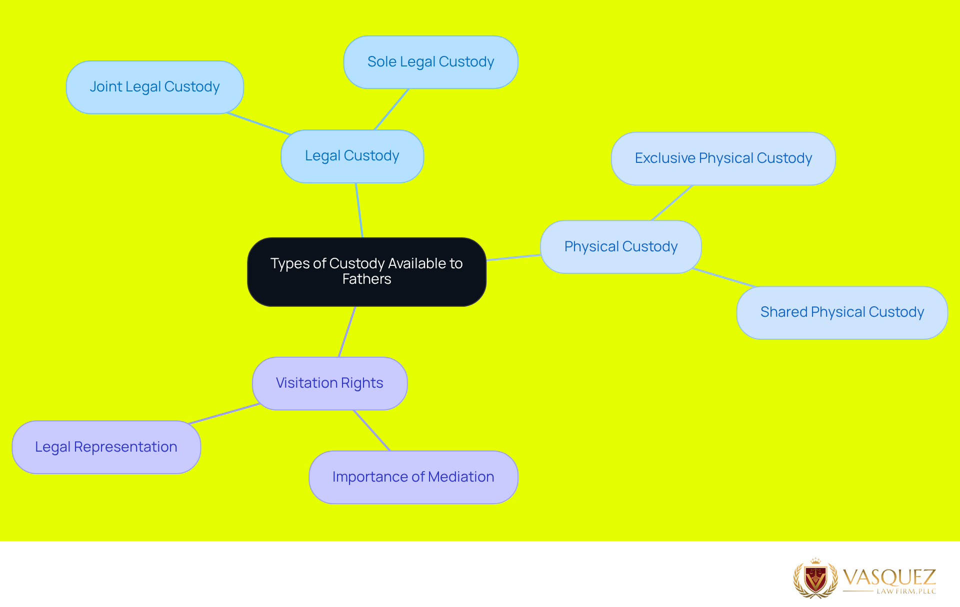This mindmap illustrates the different custody types available to fathers. Start at the center with the main topic, then follow the branches to explore each type of custody and its specific aspects. Each color-coded branch helps you see how these categories relate to your rights as a father.