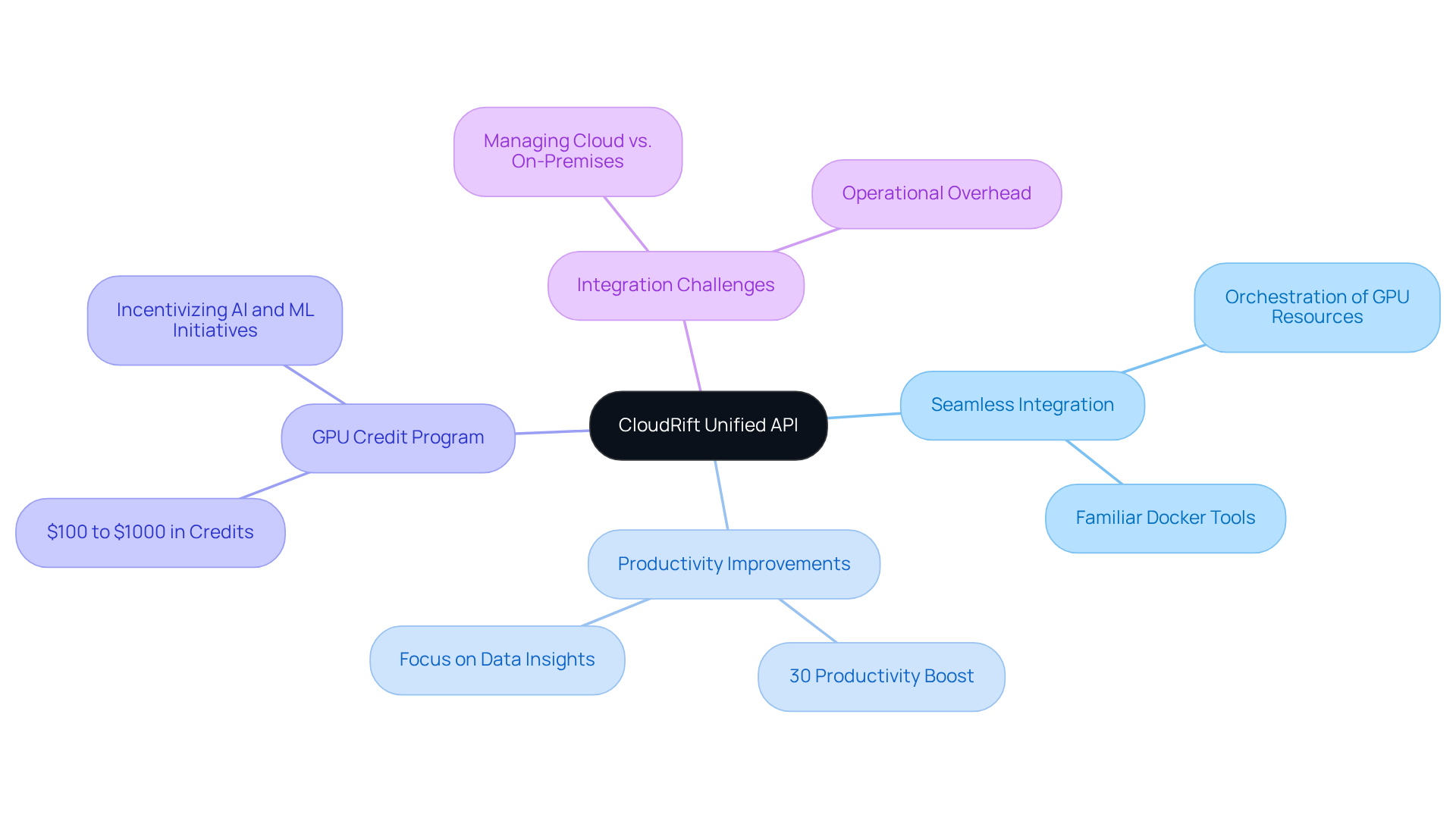 The central node represents the Unified API, while the branches illustrate its key features and benefits. Each branch connects to specific details, helping you see how everything relates to the main topic.