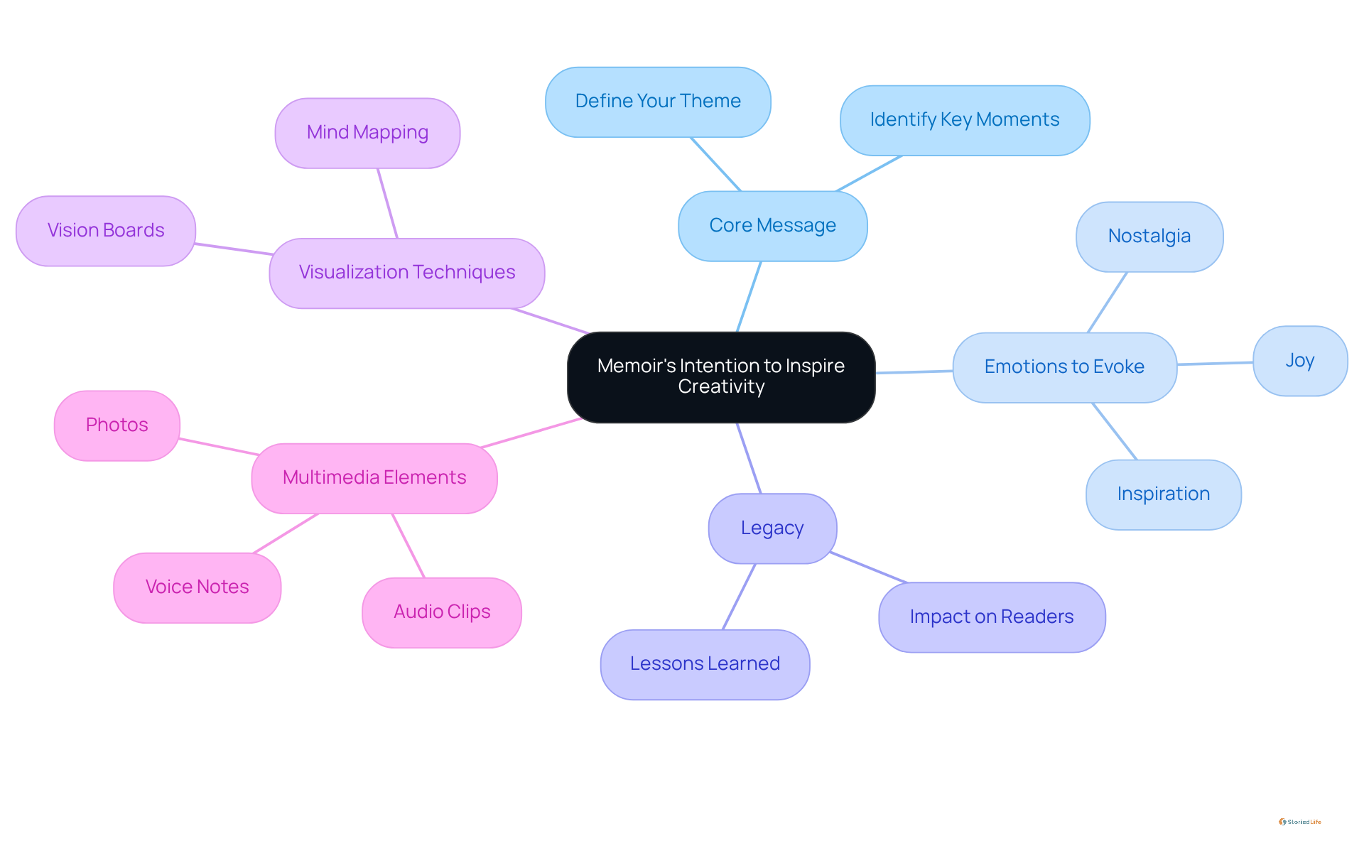 Start at the center with your main intention for the memoir, then explore the branches that represent different aspects like emotions and legacy. Each branch leads to specific ideas that can help shape your narrative.