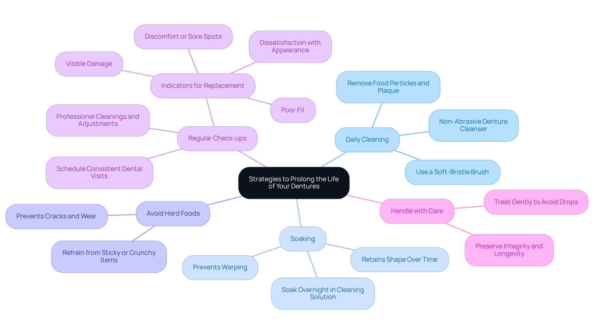 The center shows the main goal of prolonging denture life, while the branches represent different care strategies. Each branch has tips to help you remember how to take care of your dentures effectively.