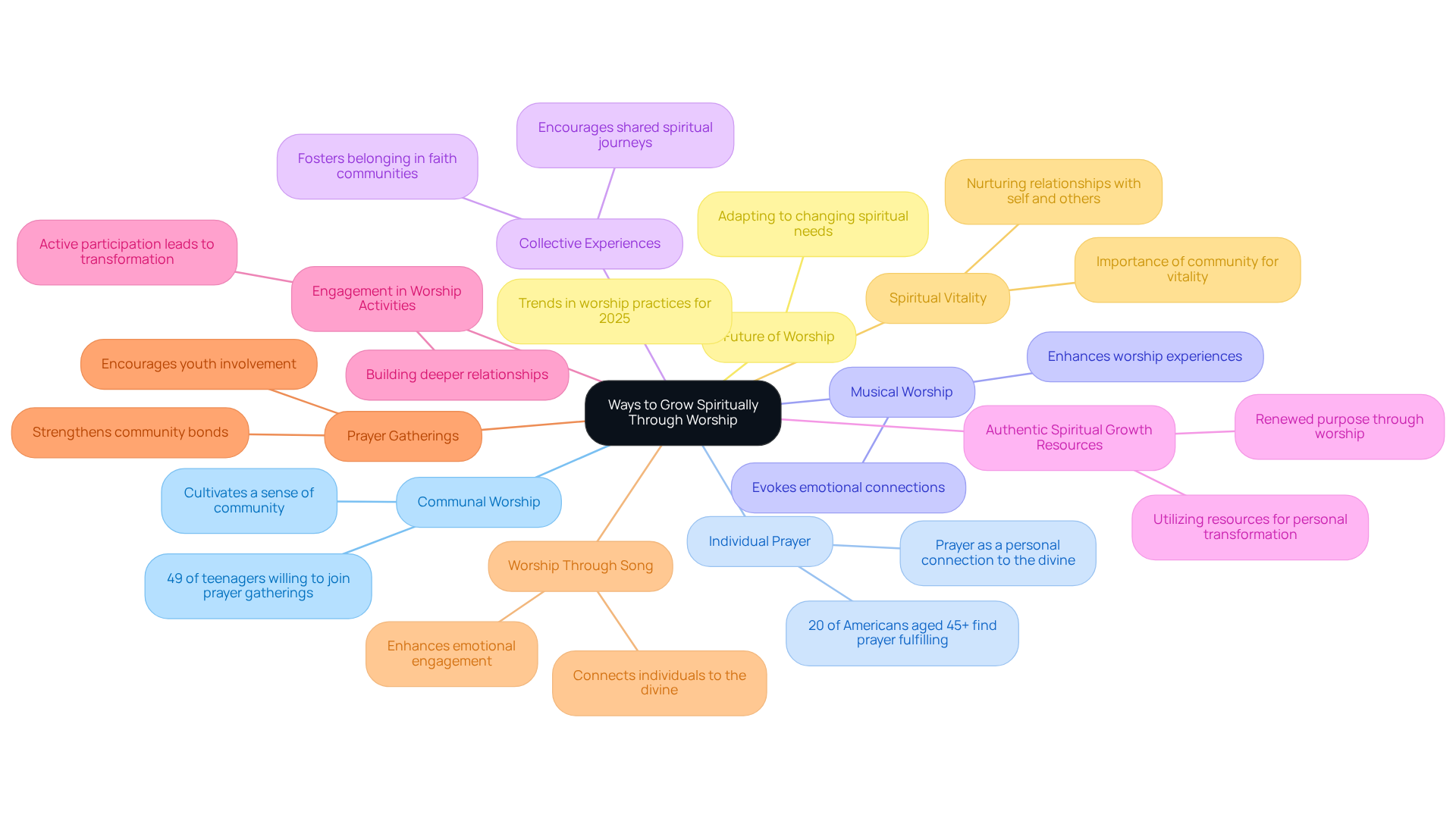 The center shows the main theme, and each branch represents a different strategy for spiritual growth. Dive deeper by exploring the statistics associated with each strategy, reflecting the importance of community and personal fulfillment in worship.