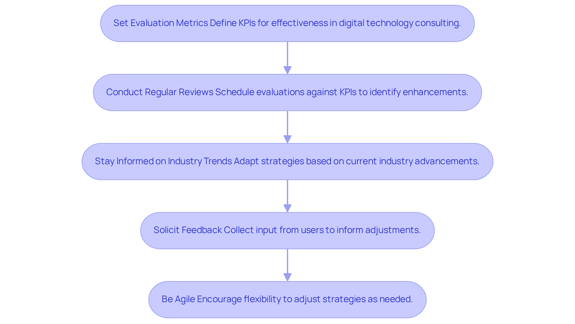 This flowchart outlines the steps to evaluate and adjust technology strategies. Start with setting metrics, then move through each step to ensure your strategies remain effective and responsive to changes in the market. This flowchart outlines the steps to evaluate and adjust technology strategies. Start with setting metrics, then move through each step to ensure your strategies remain effective and responsive to changes in the market.